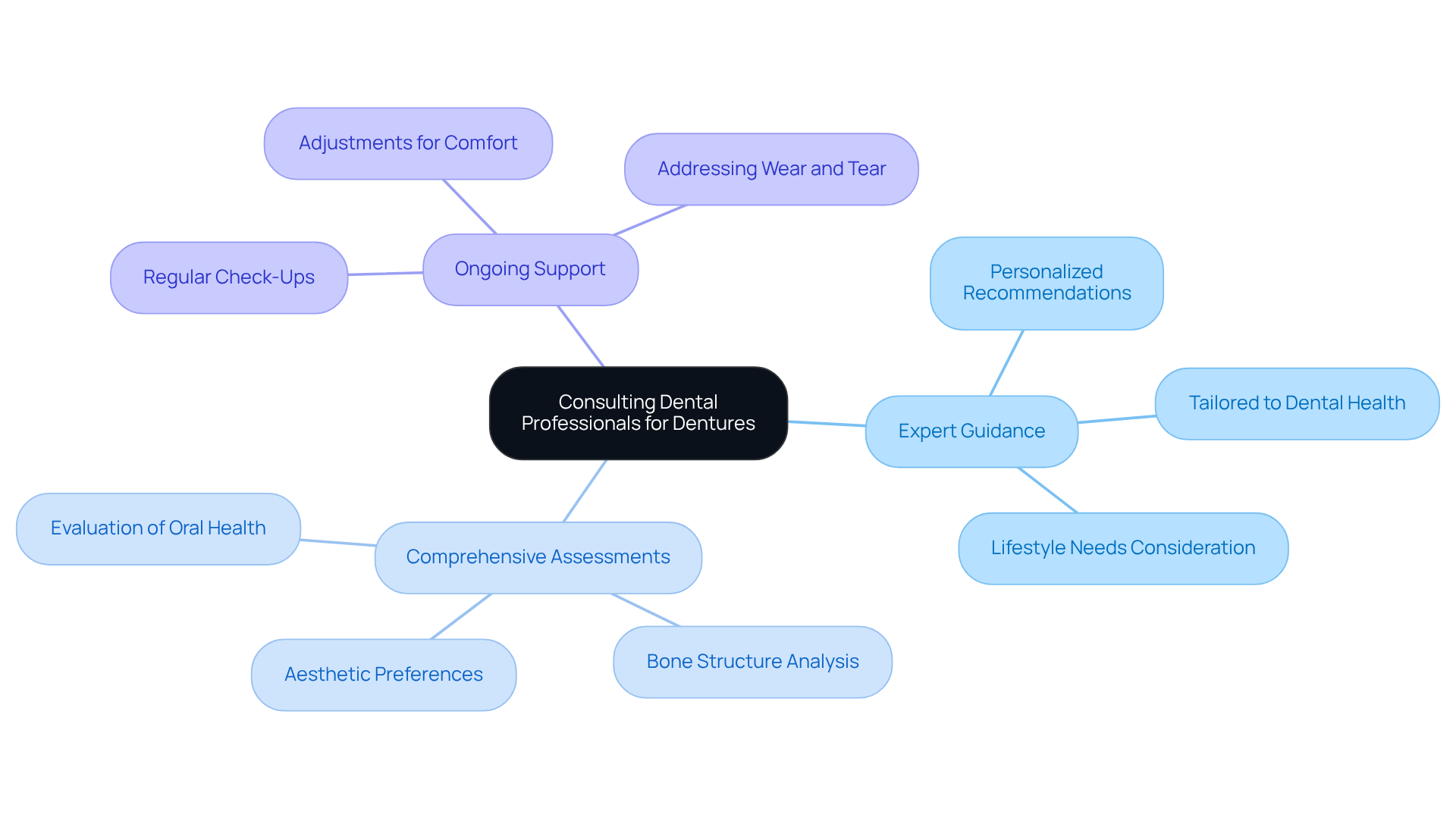 The central node represents the main topic, while the branches show the key benefits of consulting with dental professionals. Each branch highlights a specific area of support, making it easy to see how they contribute to a better denture experience.