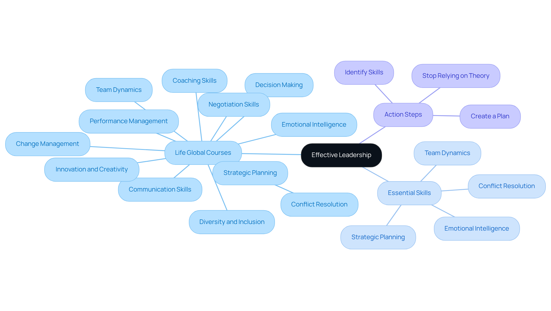 The center represents the main theme of effective leadership. Each branch shows related topics, skills, or actions you can take to enhance your leadership abilities. Follow the branches to explore how to develop practical skills and enroll in courses.