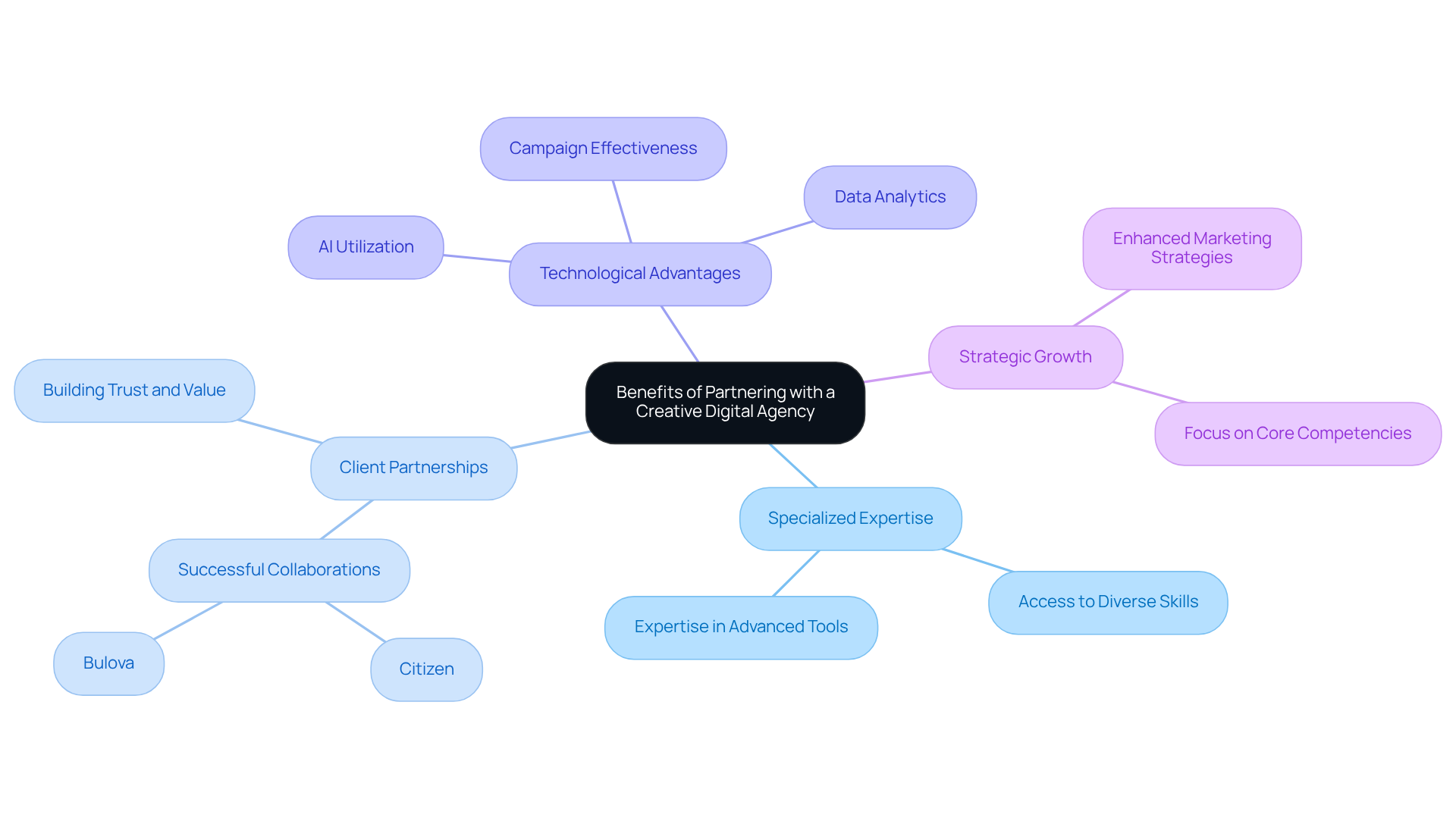 This mindmap illustrates the key benefits of working with a digital agency. Start at the center with the main idea, then explore each branch to see specific advantages and examples that highlight how a partnership can enhance your marketing efforts.