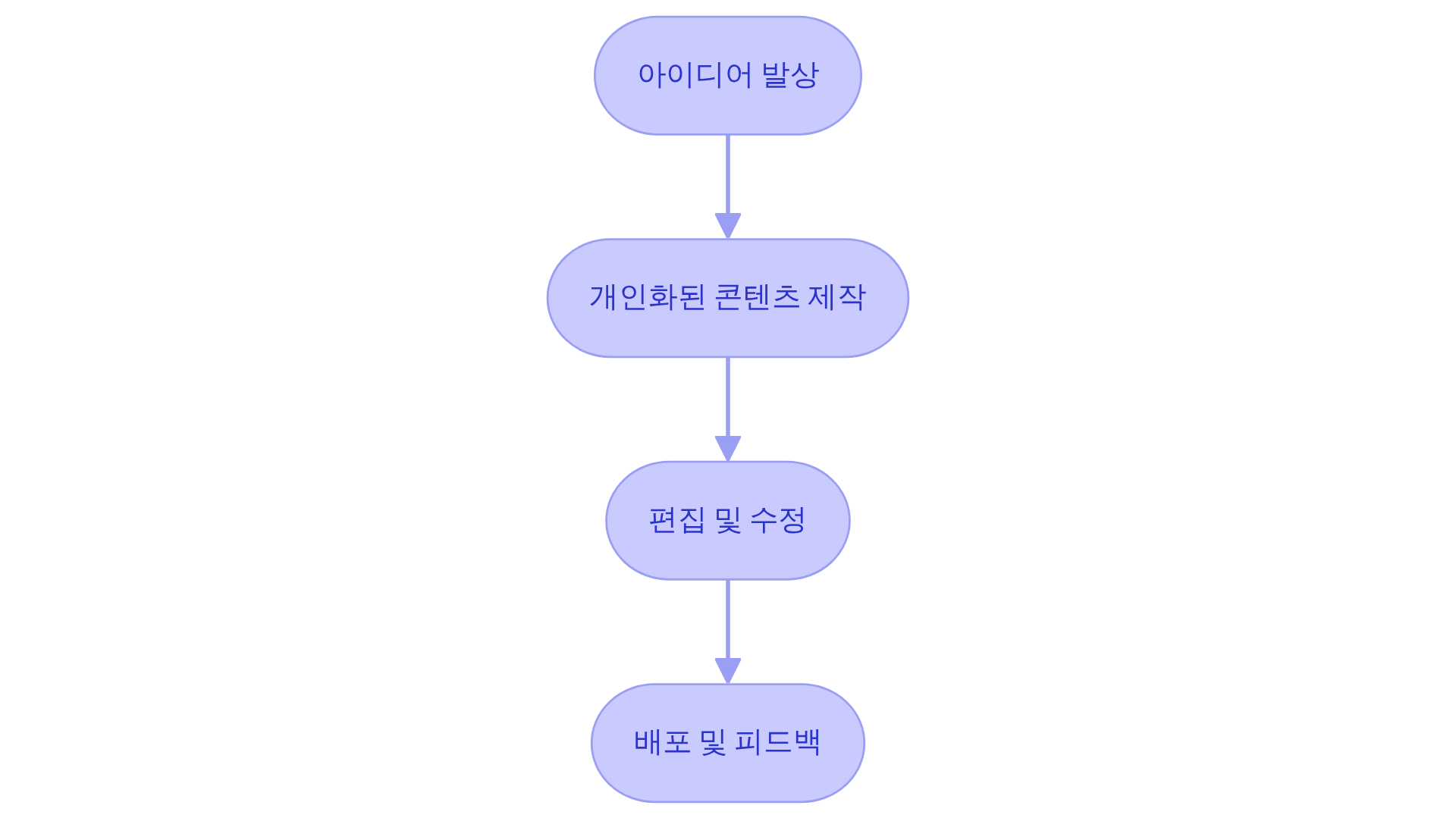 각 상자는 콘텐츠 제작의 단계를 나타내며, 화살표는 단계 간의 흐름을 보여줍니다. 이 플로우차트를 통해 콘텐츠 제작의 전체 과정을 쉽게 따라갈 수 있습니다.