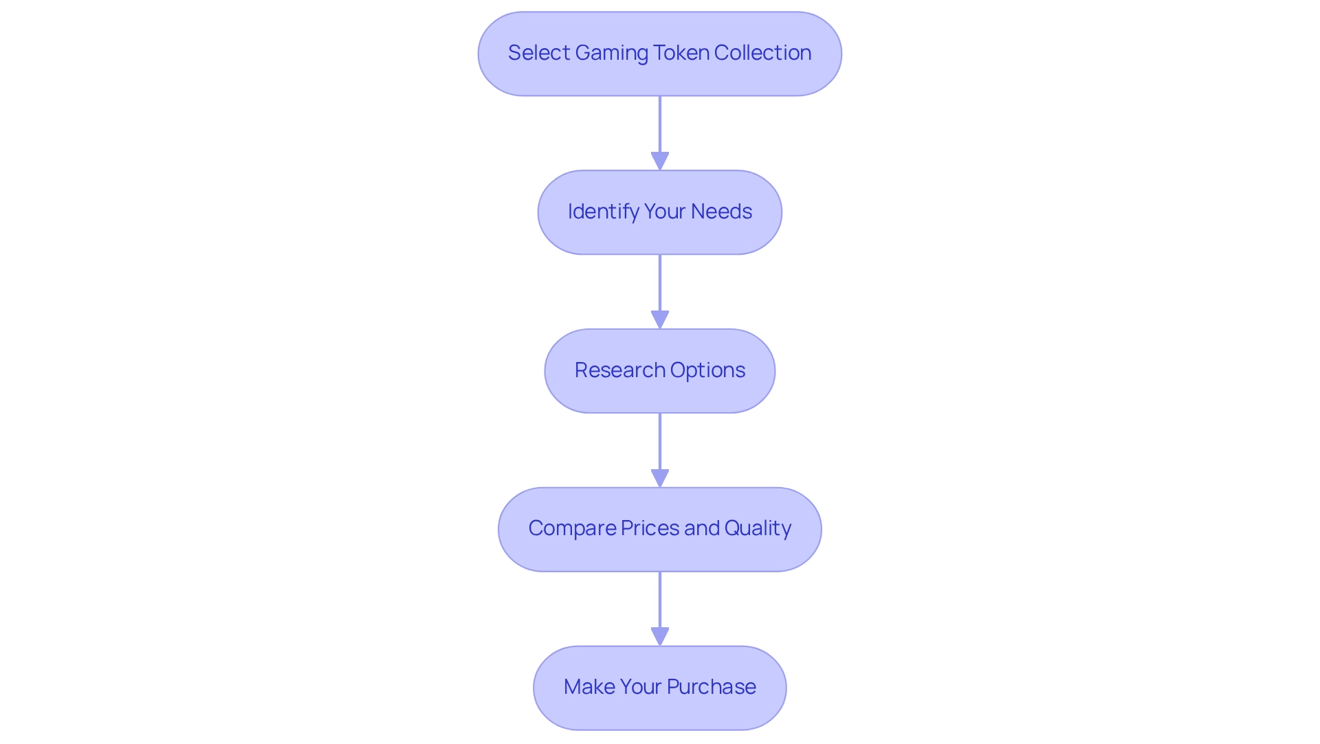 Follow the arrows through each box to see how to select the ideal gaming tokens for your event. Each box represents a key step in the process, from identifying your needs to making the purchase. Follow the arrows through each box to see how to select the ideal gaming tokens for your event. Each box represents a key step in the process, from identifying your needs to making the purchase.