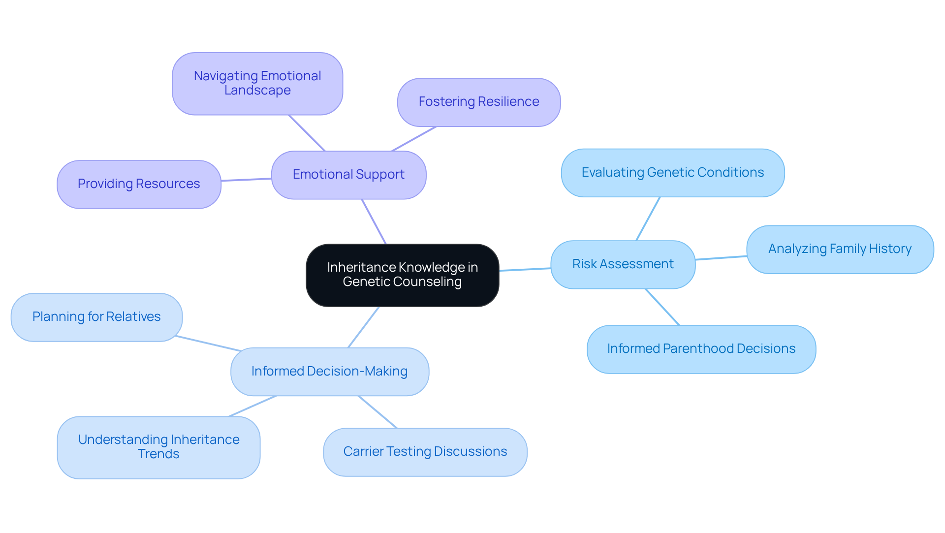 The central node represents the core idea, while the branches illustrate the key implications of understanding inheritance patterns. Each branch provides insights into how this knowledge aids genetic counselors and their patients.