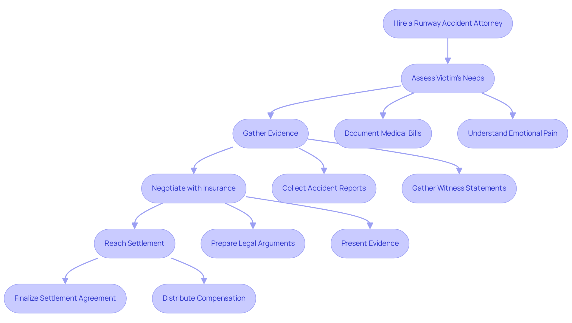 This flowchart outlines the process of working with a runway accident attorney. Start by hiring an attorney, then follow the steps to assess needs, gather evidence, negotiate, and ultimately reach a settlement. Each step is crucial for ensuring victims receive the compensation they deserve.