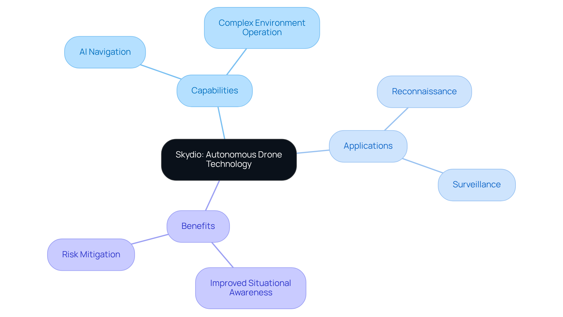 The central node represents Skydio's technology, while the branches show its capabilities, applications, and benefits. Each color-coded branch helps you see how these elements connect to enhance military operations.