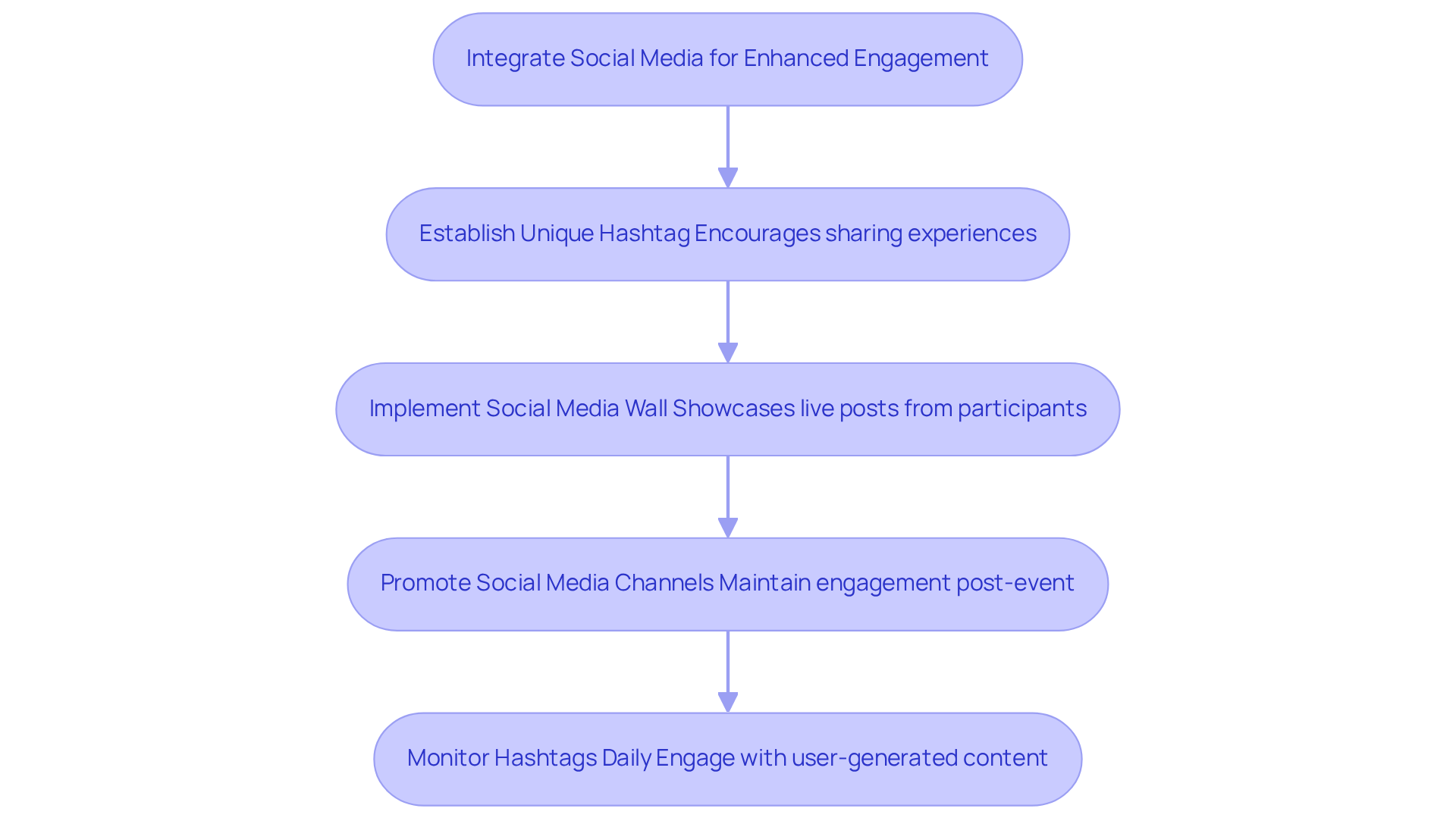 Follow the arrows to see how each step builds on the previous one, helping you effectively engage with attendees and enhance your visibility at trade shows. Follow the arrows to see how each step builds on the previous one, helping you effectively engage with attendees and enhance your visibility at trade shows.