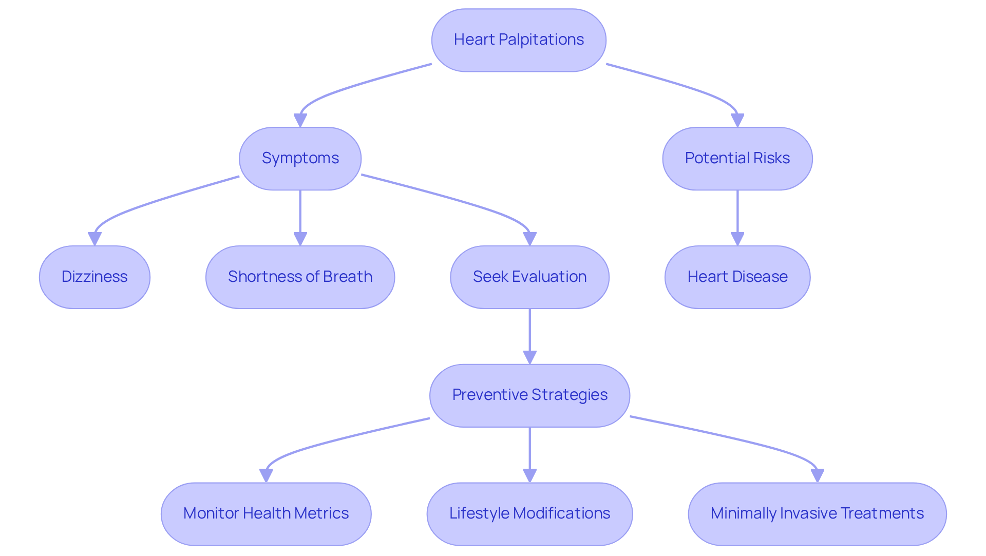 This flowchart guides you through the process of recognizing heart palpitations and understanding their implications. Start with the palpitations, see the symptoms and risks, and follow the arrows to learn about the importance of seeking help and the strategies you can adopt for better heart health.