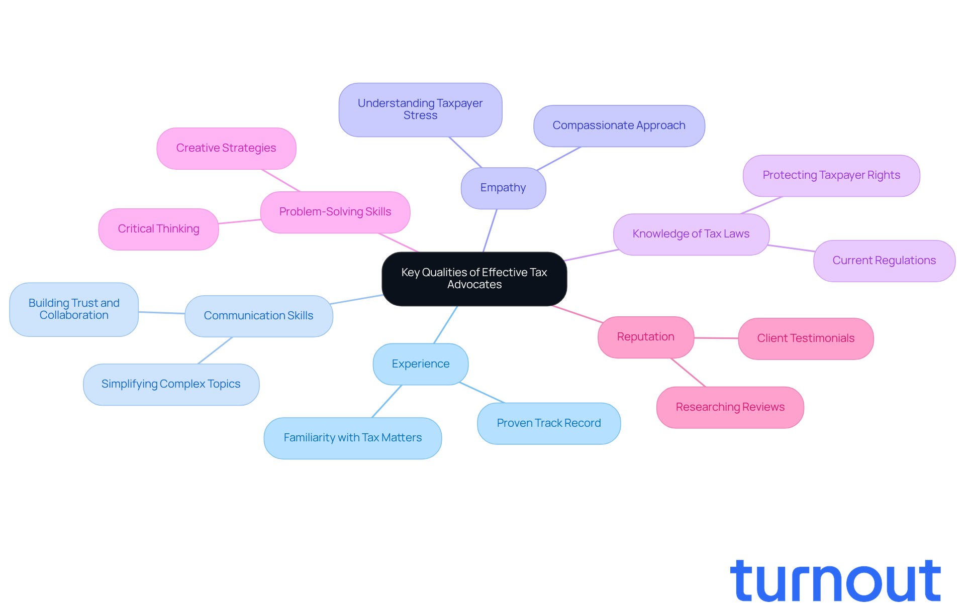 The center represents the main topic, and each branch shows a quality that makes a tax advocate effective. The sub-branches provide more detail about why each quality matters, helping you understand what to look for in an advocate.