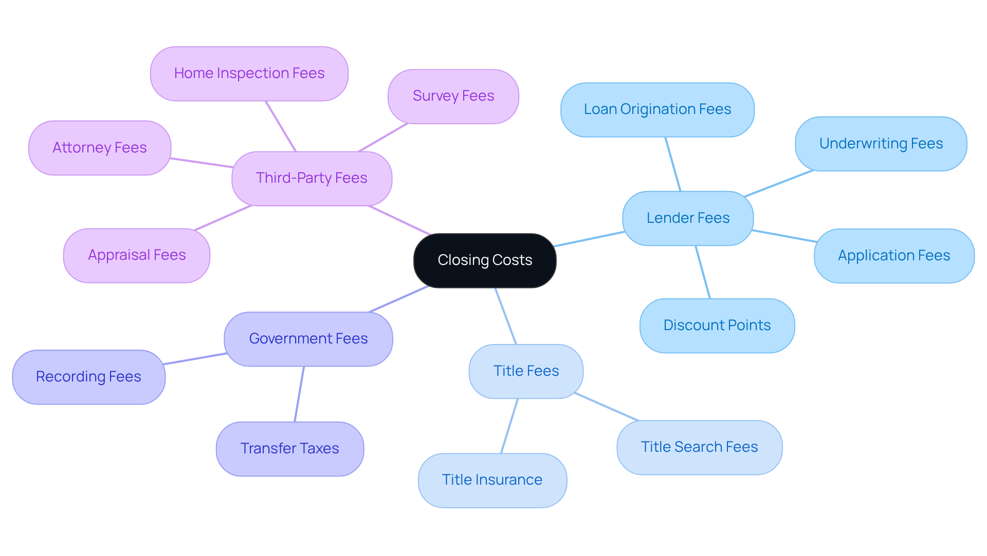 This mindmap starts with the main topic of closing costs at the center. Each branch represents a category of fees, and the sub-branches detail specific types of fees within those categories. This structure helps you see how different fees contribute to the overall closing costs involved in a home purchase.