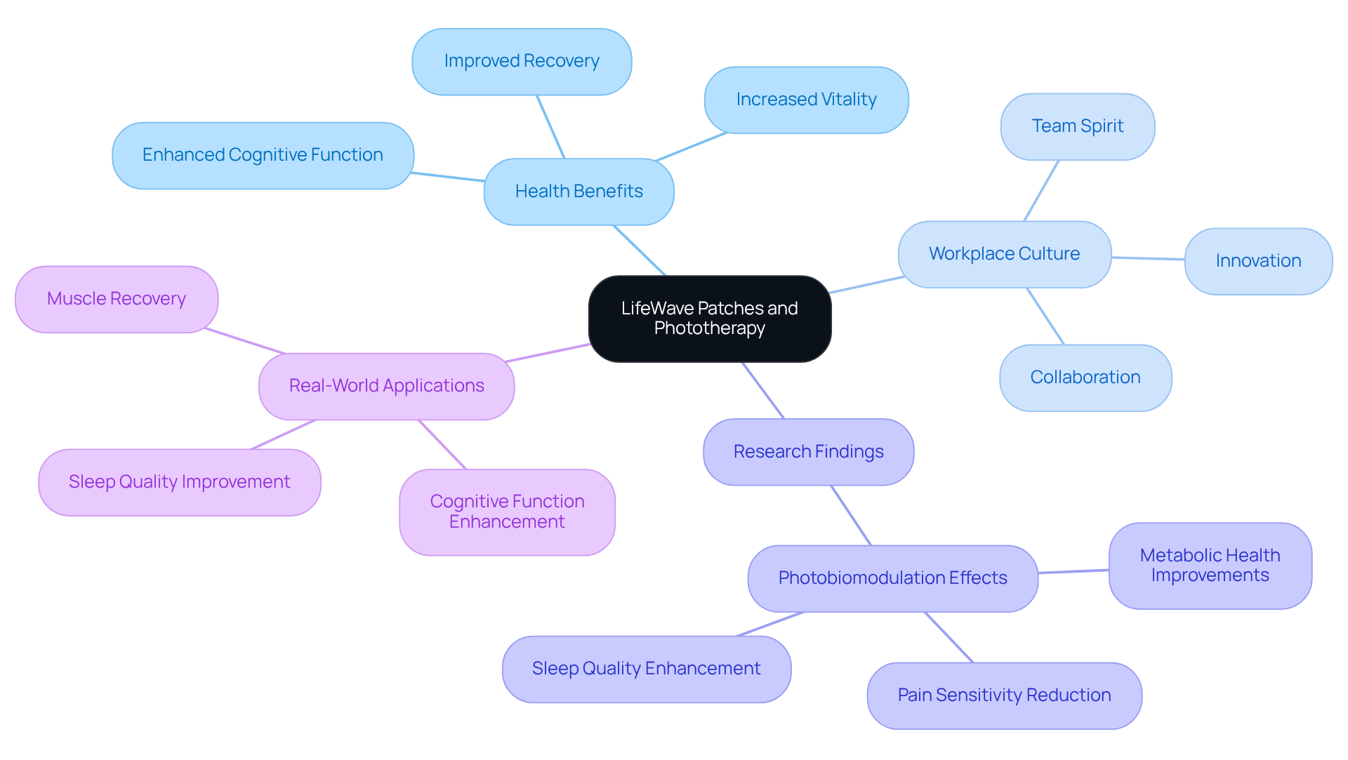 This mindmap starts with the main topic in the center and branches out to show related ideas. Each branch represents a different aspect of LifeWave patches, helping you see how they connect to health benefits, workplace culture, and research findings. This mindmap starts with the main topic in the center and branches out to show related ideas. Each branch represents a different aspect of LifeWave patches, helping you see how they connect to health benefits, workplace culture, and research findings.