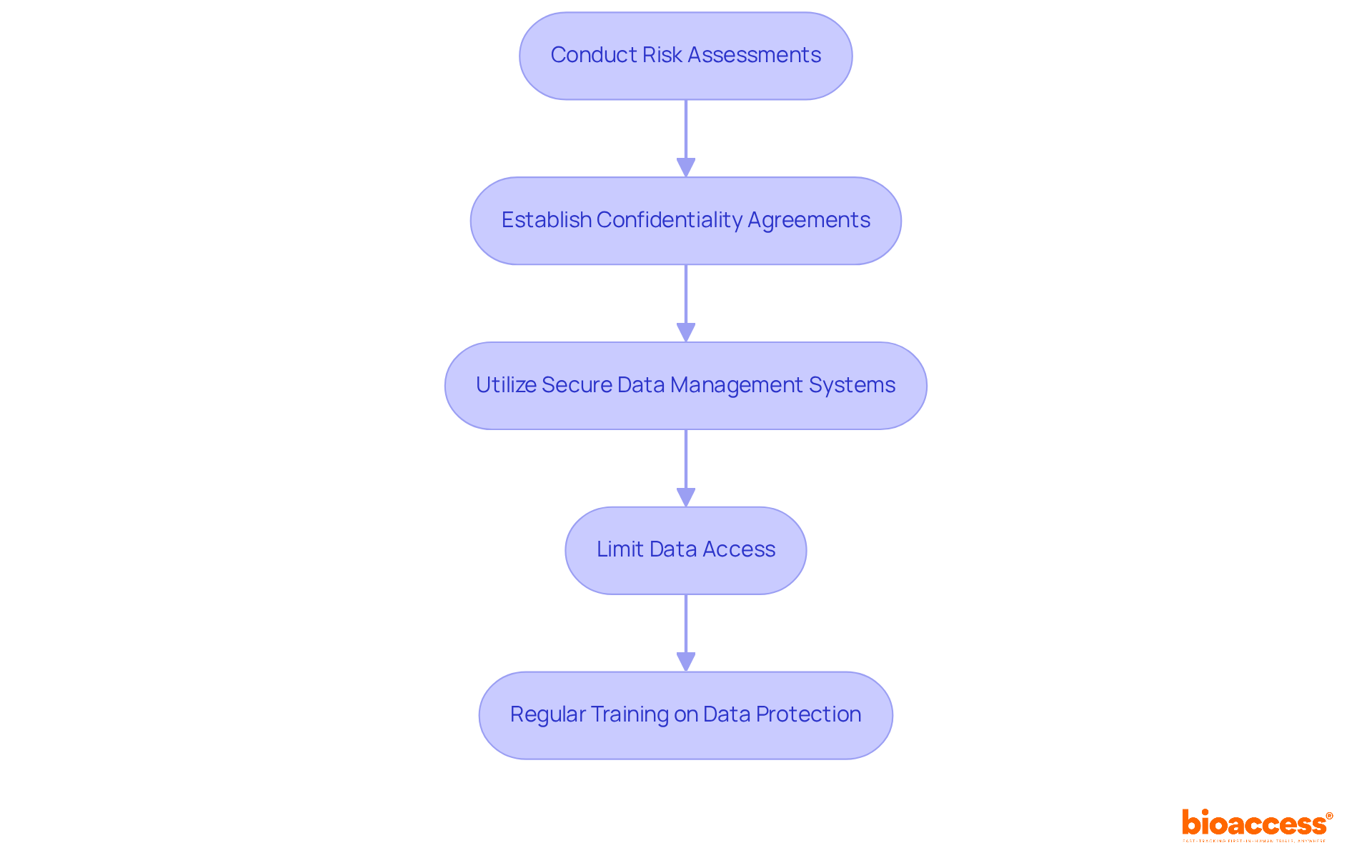Each box represents a crucial step in protecting sensitive information. Follow the arrows to see how each action builds on the previous one, leading to a comprehensive data protection strategy.