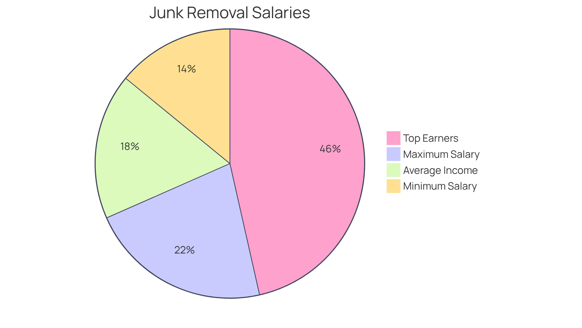 Each slice of the pie shows a different salary range for junk removal business owners. The larger the slice, the more common that salary range is among operators in the industry.