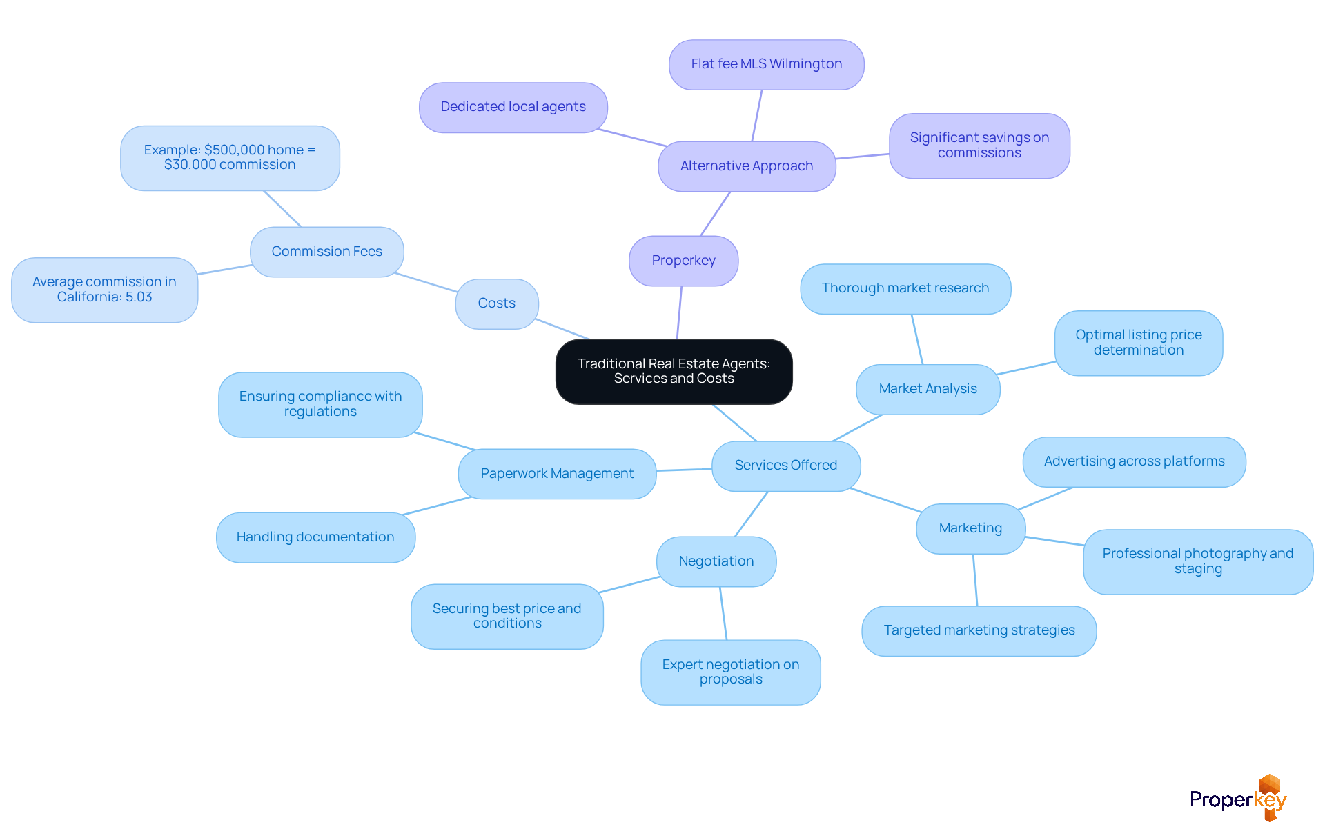 This mindmap illustrates the services provided by traditional real estate agents and their costs. The central idea is surrounded by branches that detail each service and the financial implications, including a comparison with Properkey's model. Follow the branches to understand how these services connect and the potential savings from exploring alternatives. This mindmap illustrates the services provided by traditional real estate agents and their costs. The central idea is surrounded by branches that detail each service and the financial implications, including a comparison with Properkey's model. Follow the branches to understand how these services connect and the potential savings from exploring alternatives.
