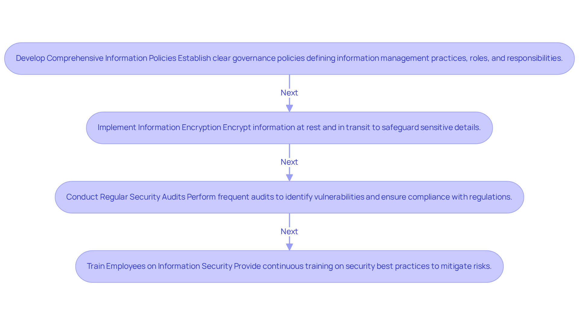This flowchart outlines the essential steps hedge funds should take to ensure data governance and security. Follow the arrows to see the recommended order of practices, starting from developing policies to training employees. This flowchart outlines the essential steps hedge funds should take to ensure data governance and security. Follow the arrows to see the recommended order of practices, starting from developing policies to training employees.