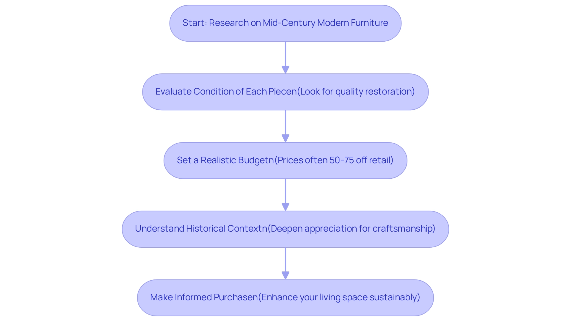 Each box represents a step in the purchasing process, with colors indicating the type of action: blue for research, green for evaluation, yellow for budgeting.