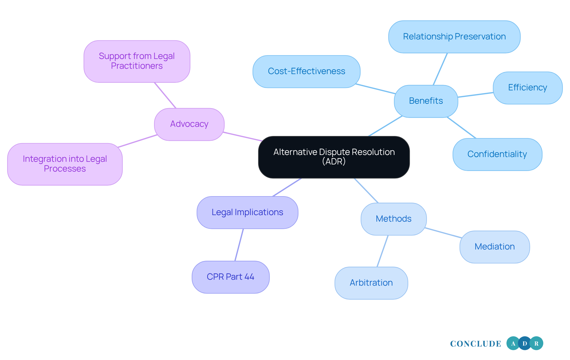 The central node represents ADR, with branches showing its benefits, methods, and legal implications. Each color-coded branch helps you see how these aspects connect to the main idea.