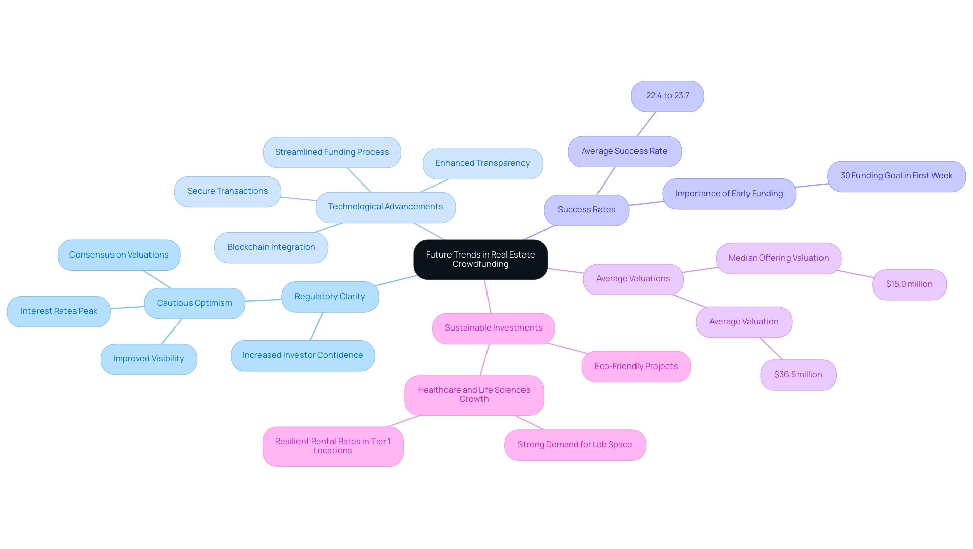 The central node represents the main topic, with branches indicating key trends and sub-branches providing detailed information on each trend.