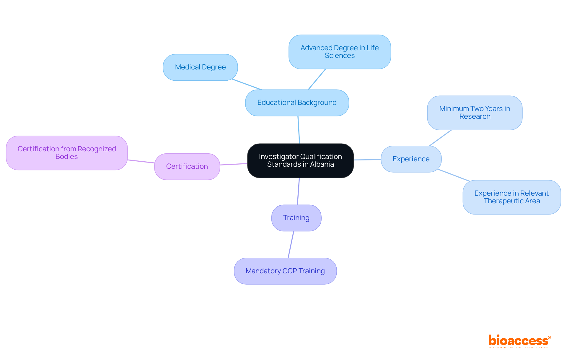 The central node represents the overall standards, while each branch shows specific requirements. Follow the branches to understand what qualifications are necessary for researchers in healthcare.