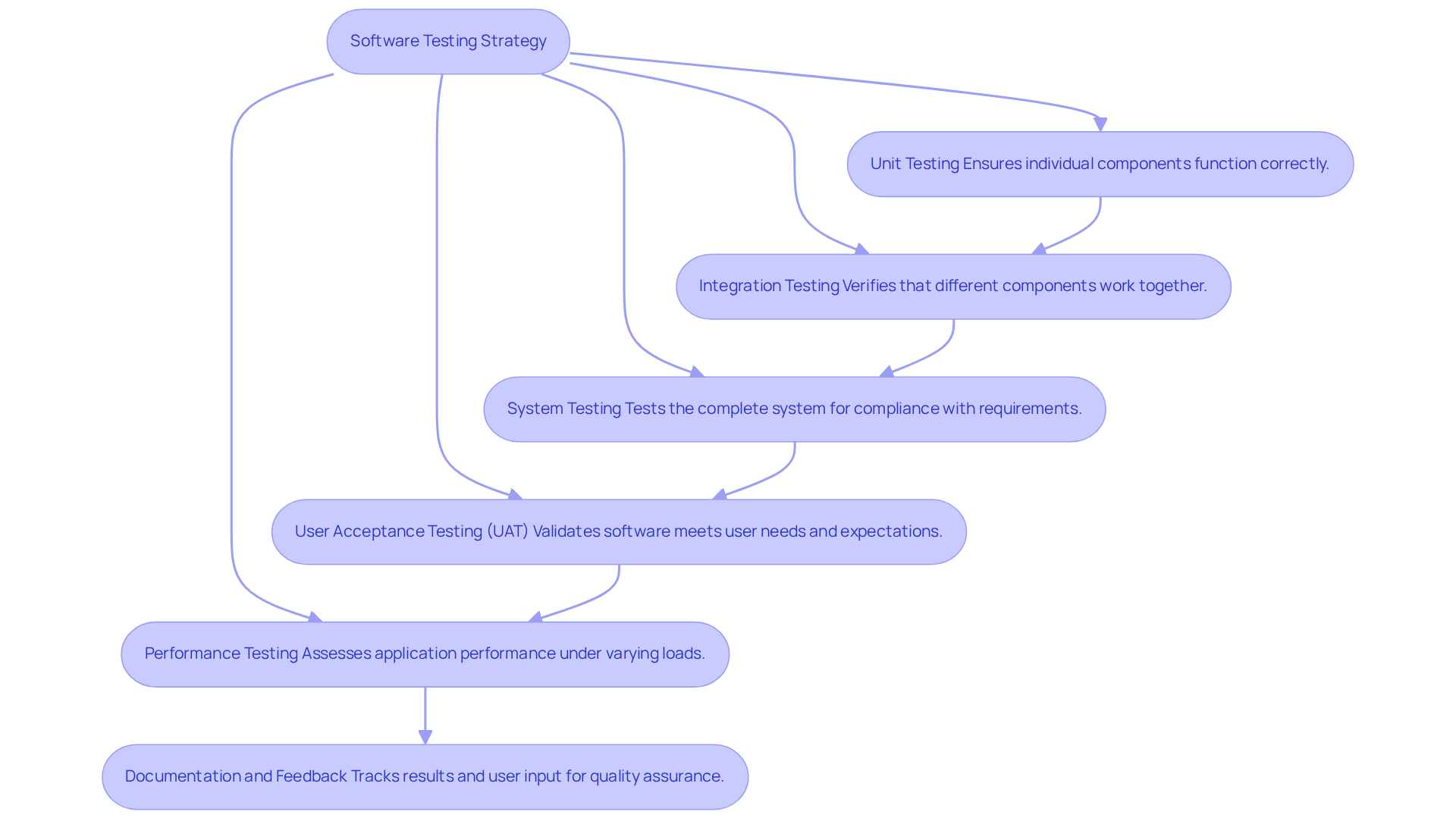 This flowchart outlines the steps involved in testing software. Each box represents a different type of testing, showing how they connect to ensure quality. Follow the arrows to see how each step leads to the next, culminating in the importance of documentation and user feedback.