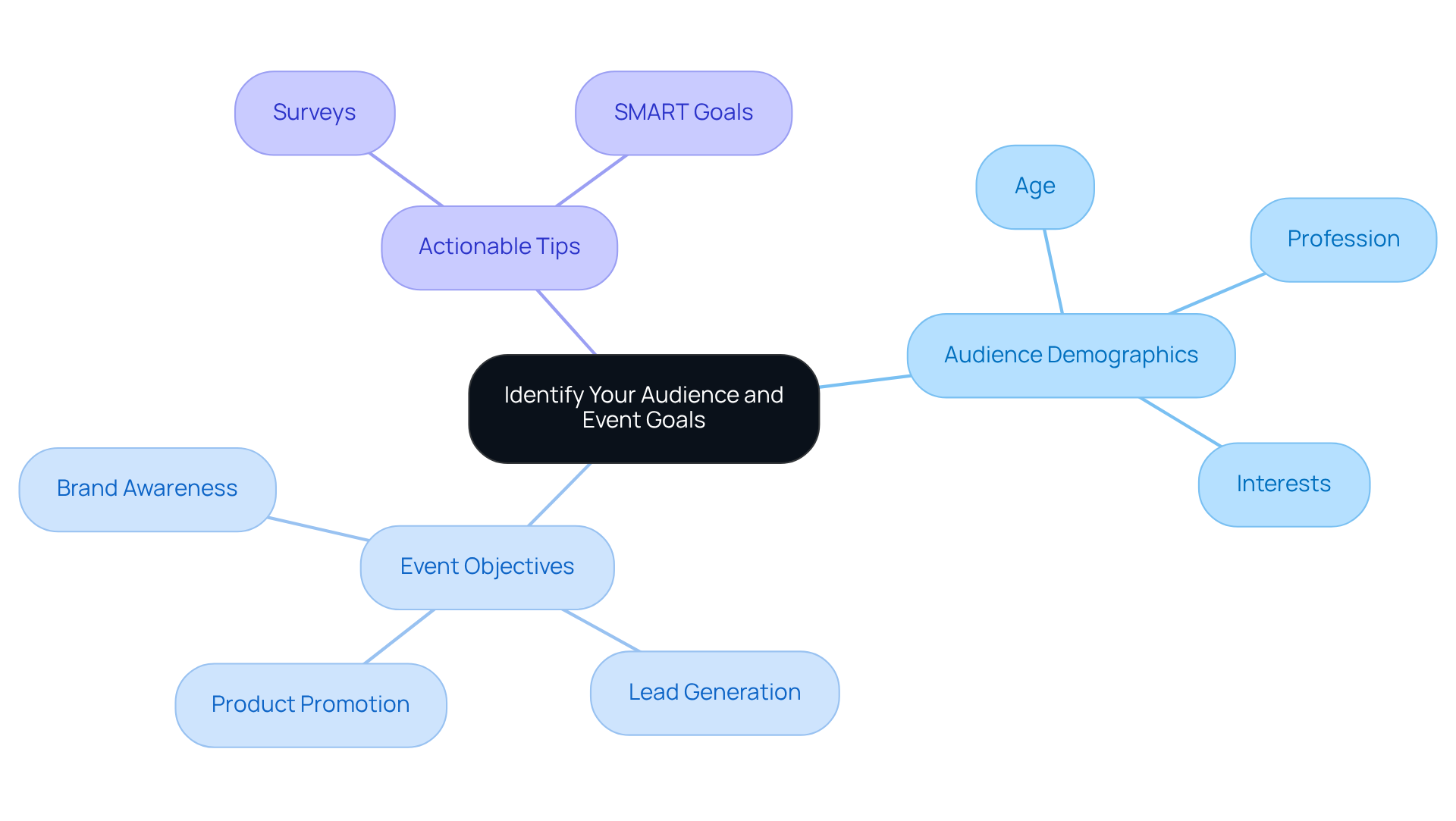 This mindmap starts with the main idea at the center and branches out to show how understanding your audience and setting clear goals can guide your design choices. Each branch represents a key aspect to consider.