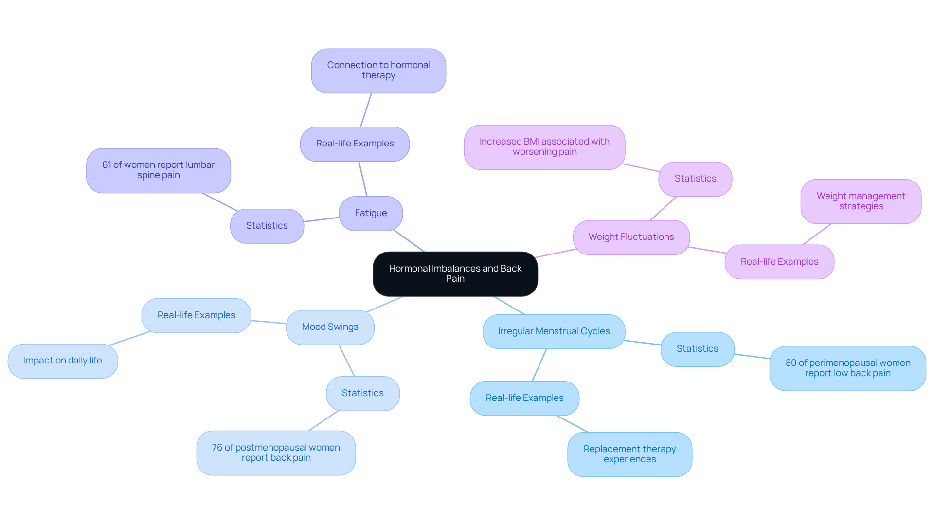 This mindmap illustrates how hormonal imbalances can lead to various symptoms and their connection to back pain. Each branch represents a symptom, and the sub-branches provide additional details like statistics and examples, helping you see the bigger picture of how these issues are interrelated.