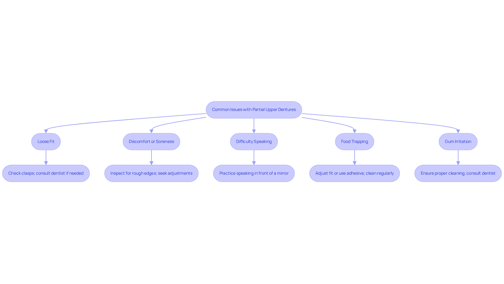 This flowchart helps you navigate common problems with partial upper dentures. Start at the top and follow the arrows to see each issue and the tips to resolve them. Each box represents a challenge, and the smaller boxes show you what you can do to fix it. This flowchart helps you navigate common problems with partial upper dentures. Start at the top and follow the arrows to see each issue and the tips to resolve them. Each box represents a challenge, and the smaller boxes show you what you can do to fix it.