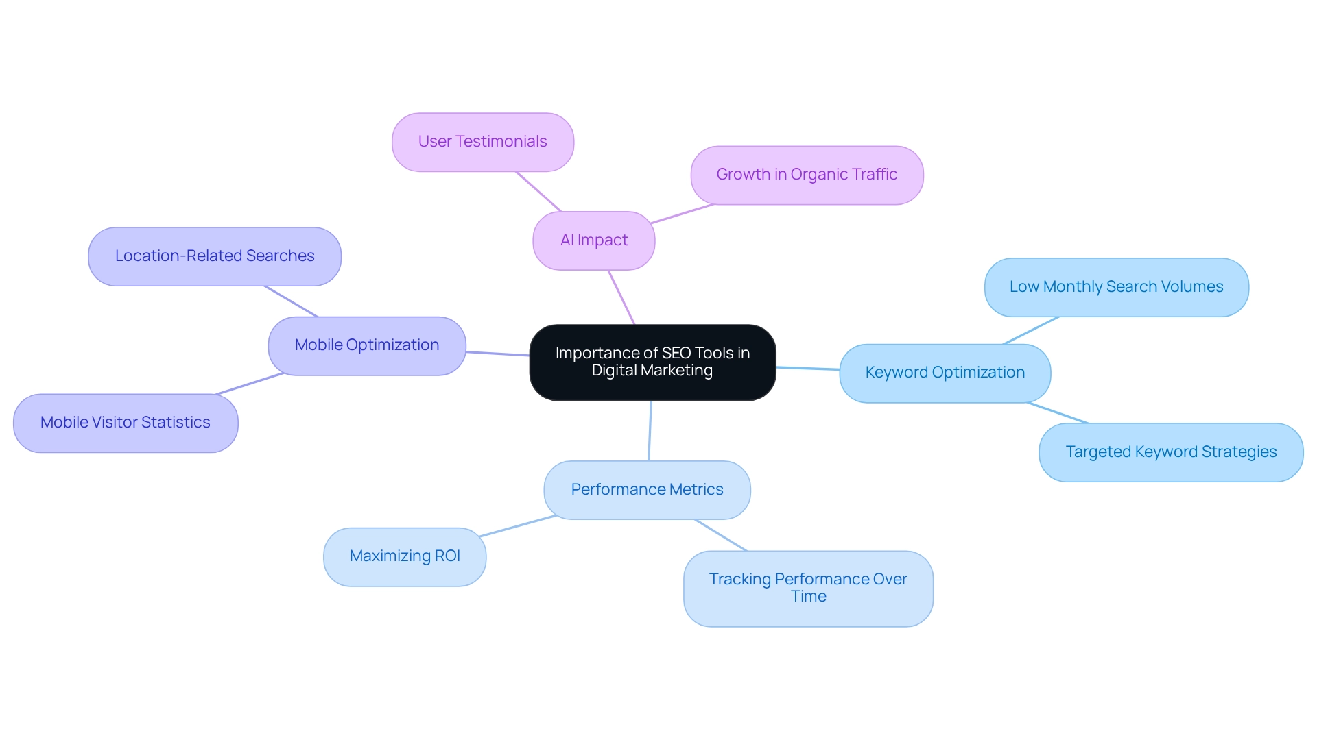 The central node represents the overall importance of SEO tools, with branches illustrating key areas such as keyword strategies, mobile optimization, and the benefits of AI.