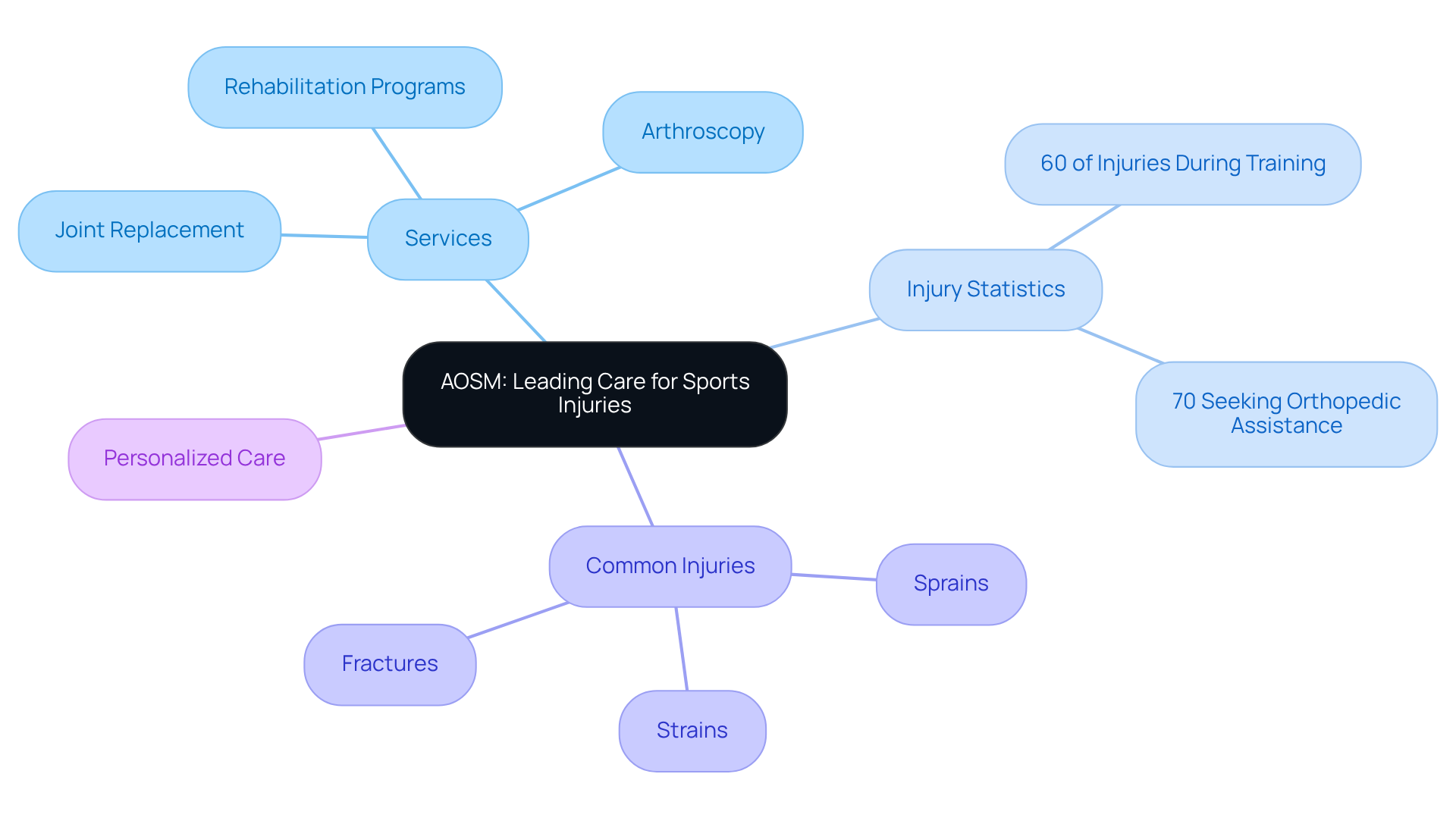 This mindmap illustrates how AOSM addresses sports injuries. Start at the center with AOSM's commitment to care, then explore the branches for services they offer, important statistics about injuries, common types of injuries, and the focus on personalized treatment. Each branch helps you understand the different aspects of their approach.