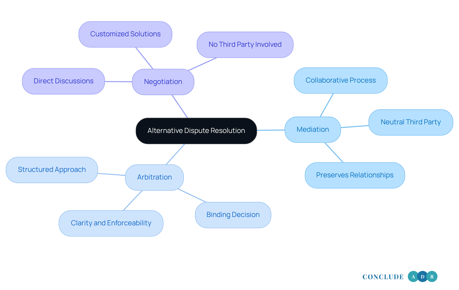 The central node represents ADR, with branches showing the three main methods. Each method has its own unique features, helping you understand how they differ and when to use each one. The central node represents ADR, with branches showing the three main methods. Each method has its own unique features, helping you understand how they differ and when to use each one.