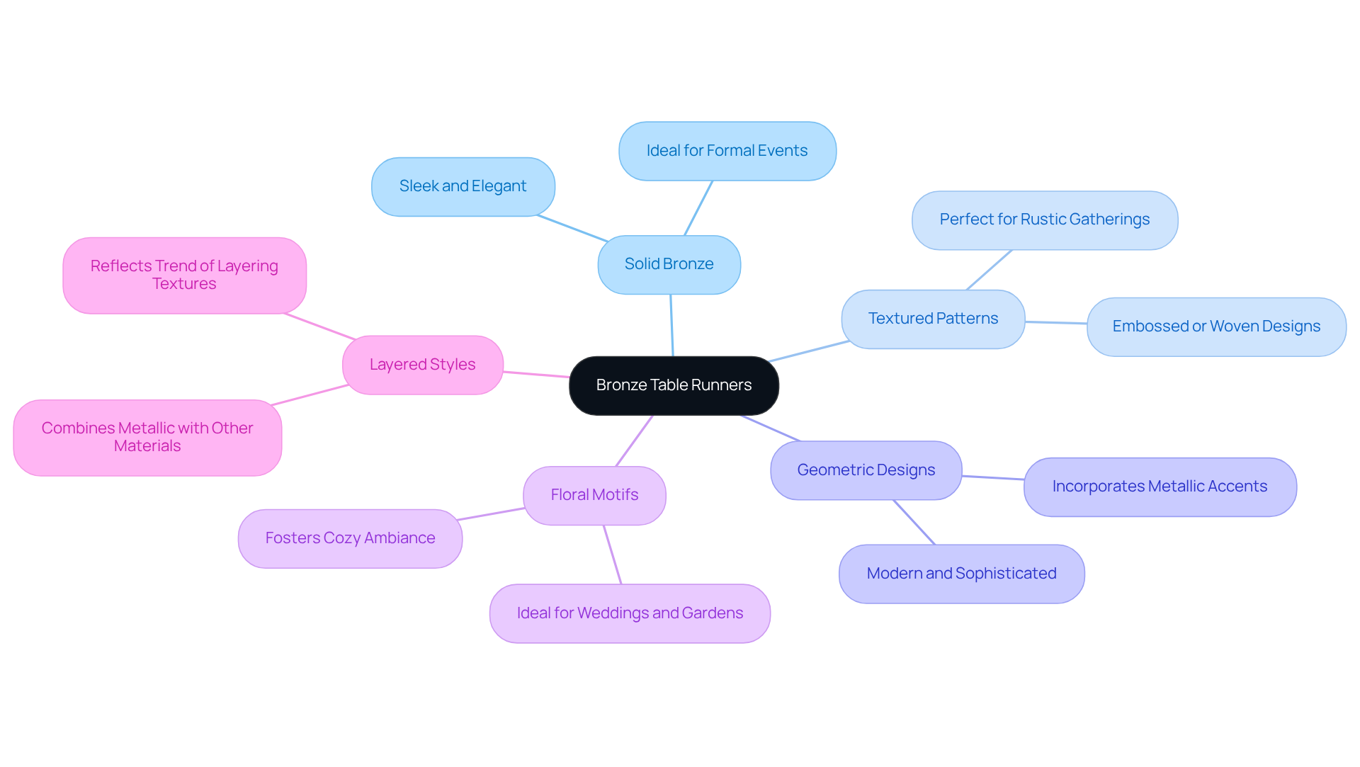 The central node represents the main topic, while the branches show different styles of bronze table runners. Each style has its unique characteristics, making it easy to explore options for various occasions.
