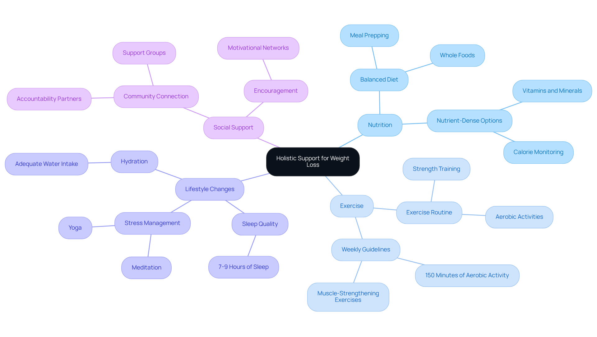 The center represents the overall approach to weight loss, while each branch shows a key area of focus. Follow the branches to see specific actions you can take in each area to support your weight loss journey. The center represents the overall approach to weight loss, while each branch shows a key area of focus. Follow the branches to see specific actions you can take in each area to support your weight loss journey.