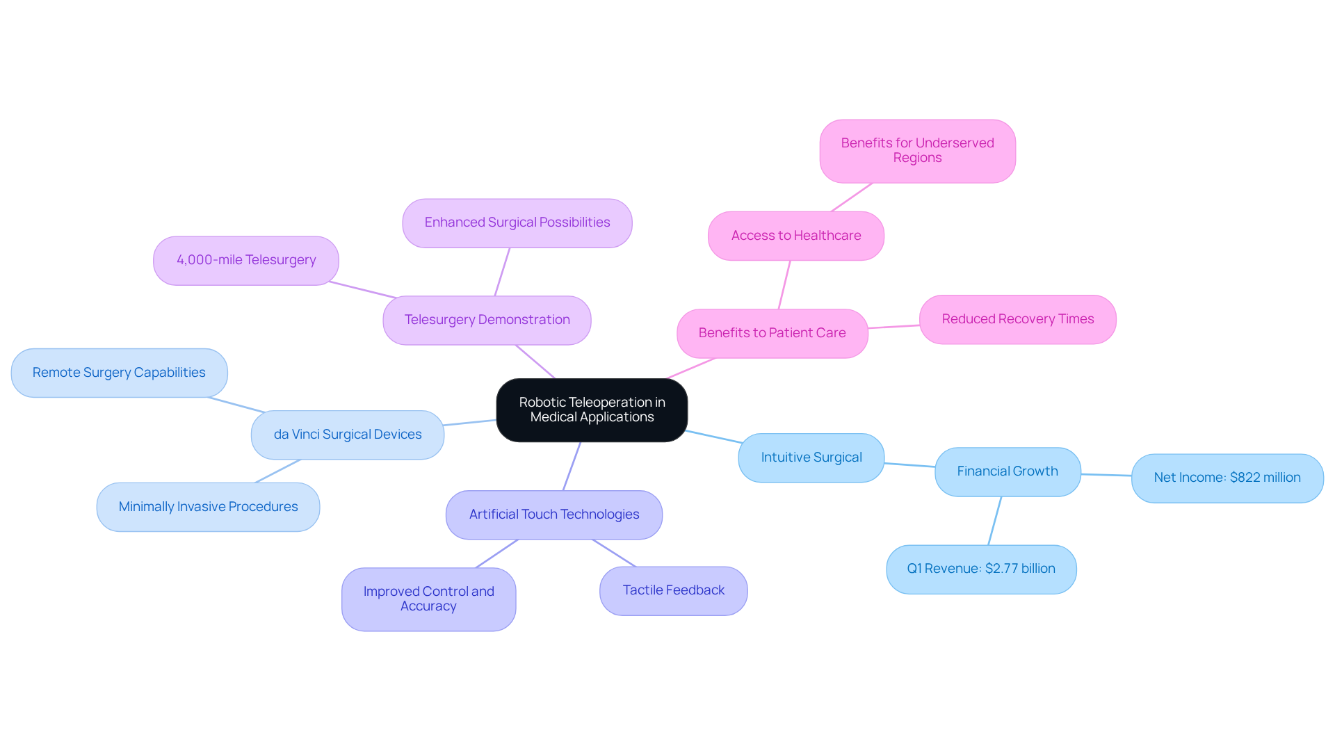 The central node represents the main topic of robotic teleoperation in medicine. Each branch highlights a key aspect of Intuitive Surgical's innovations, showing how they connect and contribute to advancements in healthcare. Follow the branches to explore how each innovation impacts surgical procedures and patient care.