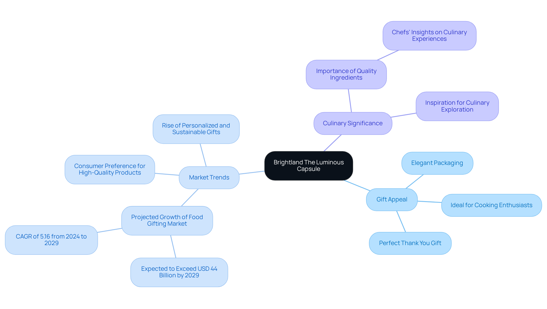 At the center is the product, with branches that explain why it's an excellent gift and its relevance in today's culinary landscape. Each branch details a different aspect, helping you understand its value and appeal. At the center is the product, with branches that explain why it's an excellent gift and its relevance in today's culinary landscape. Each branch details a different aspect, helping you understand its value and appeal.