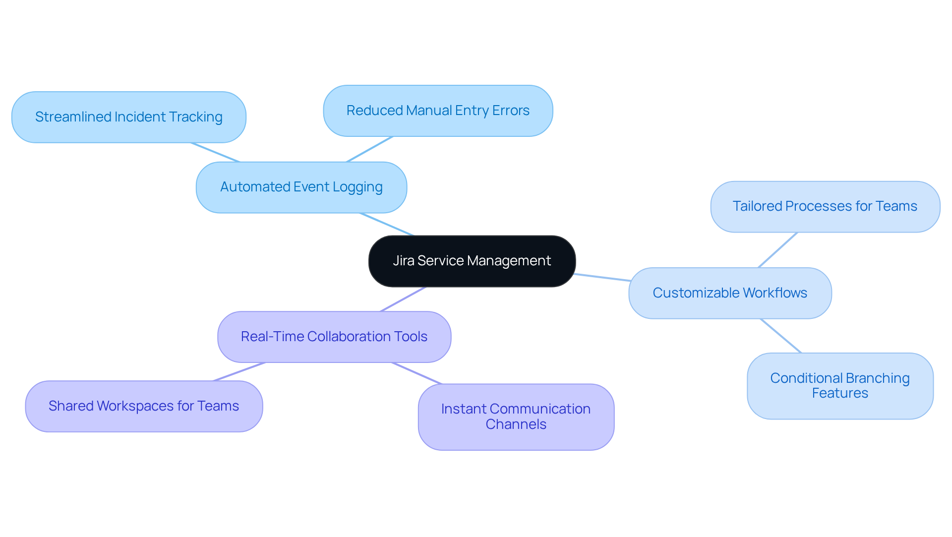 The center represents Jira Service Management, and the branches show its key features. Each feature is a vital part of how the platform helps teams manage incidents and projects effectively.