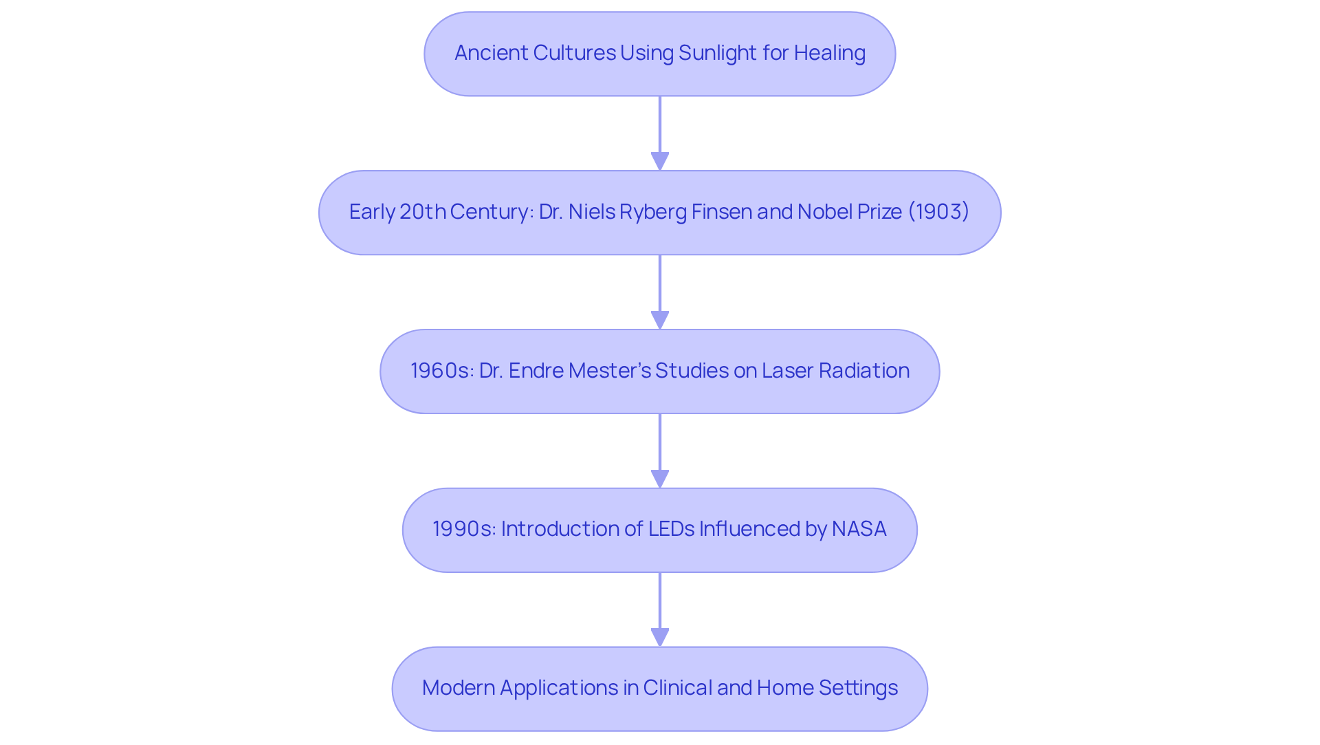 Follow the arrows to see the timeline of red light therapy's development. Each box represents a significant event or person that contributed to shaping this healing practice. Follow the arrows to see the timeline of red light therapy's development. Each box represents a significant event or person that contributed to shaping this healing practice.