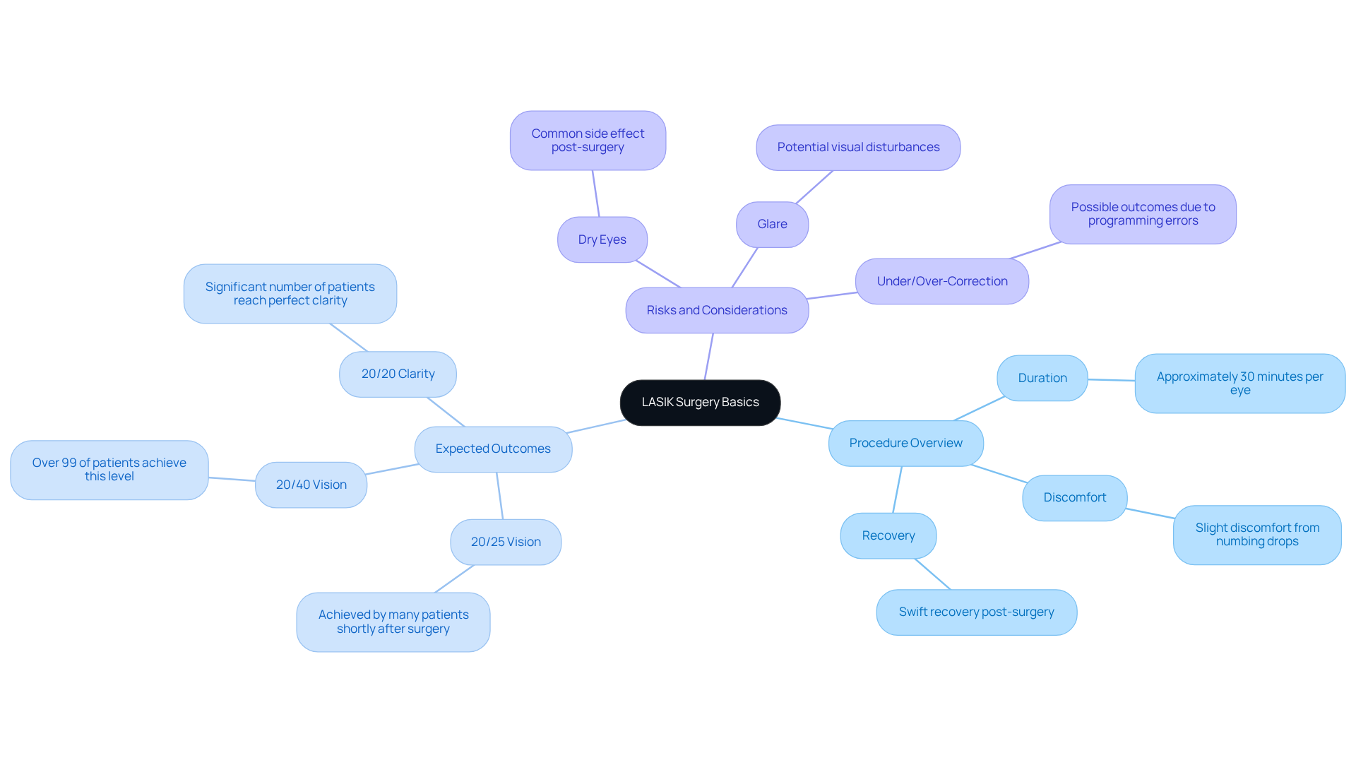 This mindmap starts with the main topic of LASIK surgery in the center. Each branch represents a key aspect of the surgery, with further details branching out to provide a deeper understanding of each area. This mindmap starts with the main topic of LASIK surgery in the center. Each branch represents a key aspect of the surgery, with further details branching out to provide a deeper understanding of each area.