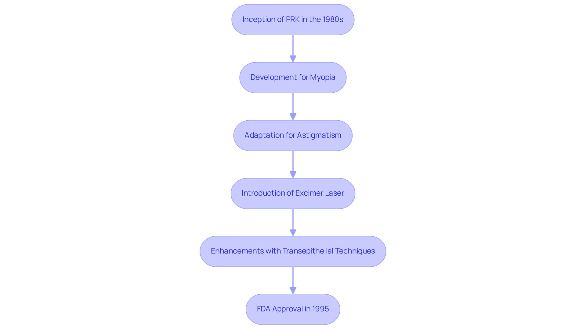 This flowchart illustrates the key milestones in the history of PRK eye surgery. Each box represents a significant development, showing how PRK has evolved over the years to become a trusted method for vision correction. This flowchart illustrates the key milestones in the history of PRK eye surgery. Each box represents a significant development, showing how PRK has evolved over the years to become a trusted method for vision correction.