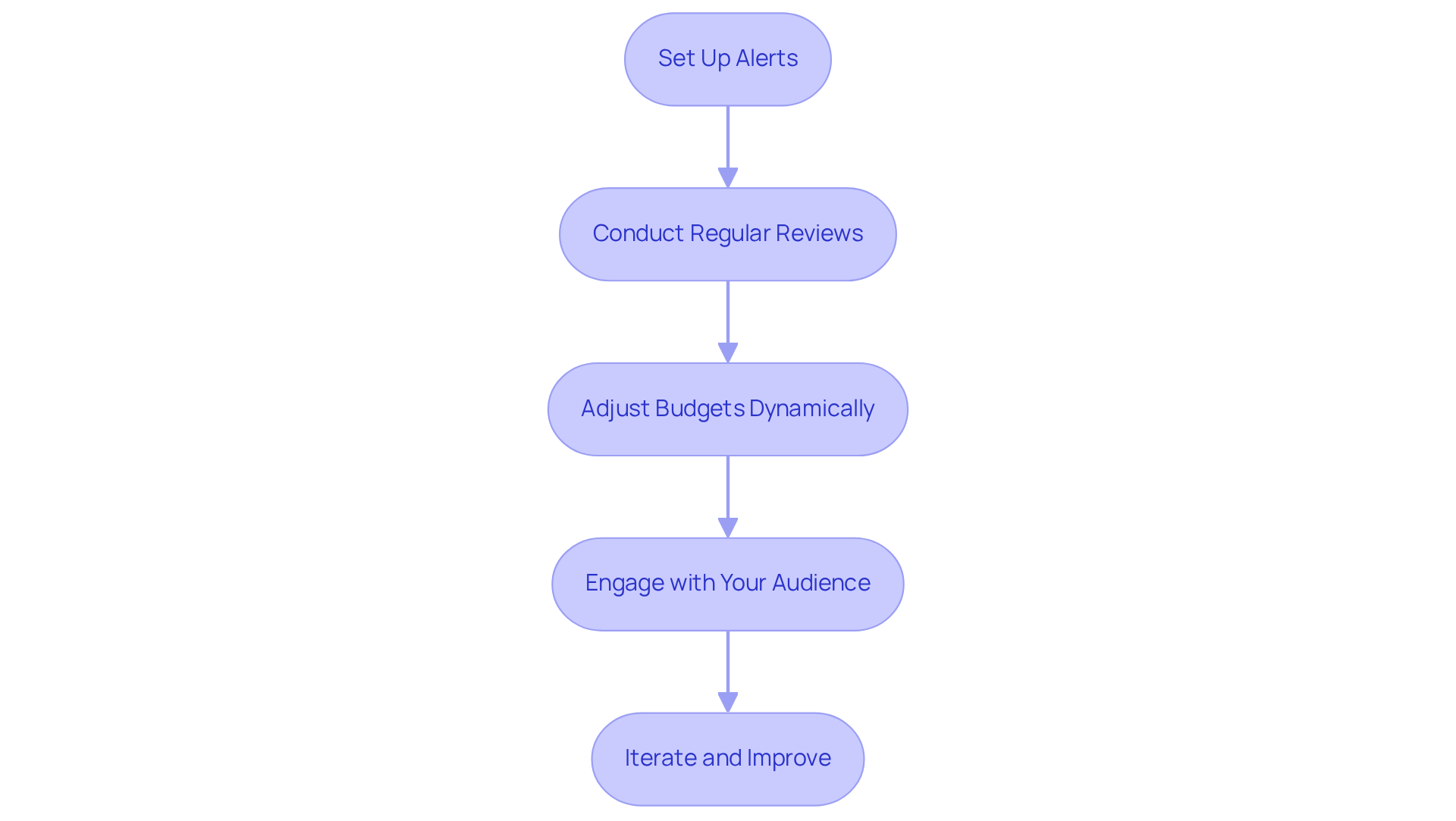 Each box represents a strategy you can use to enhance your advertising campaigns. Follow the arrows to see how each step builds on the previous one, guiding you through the process of optimization.