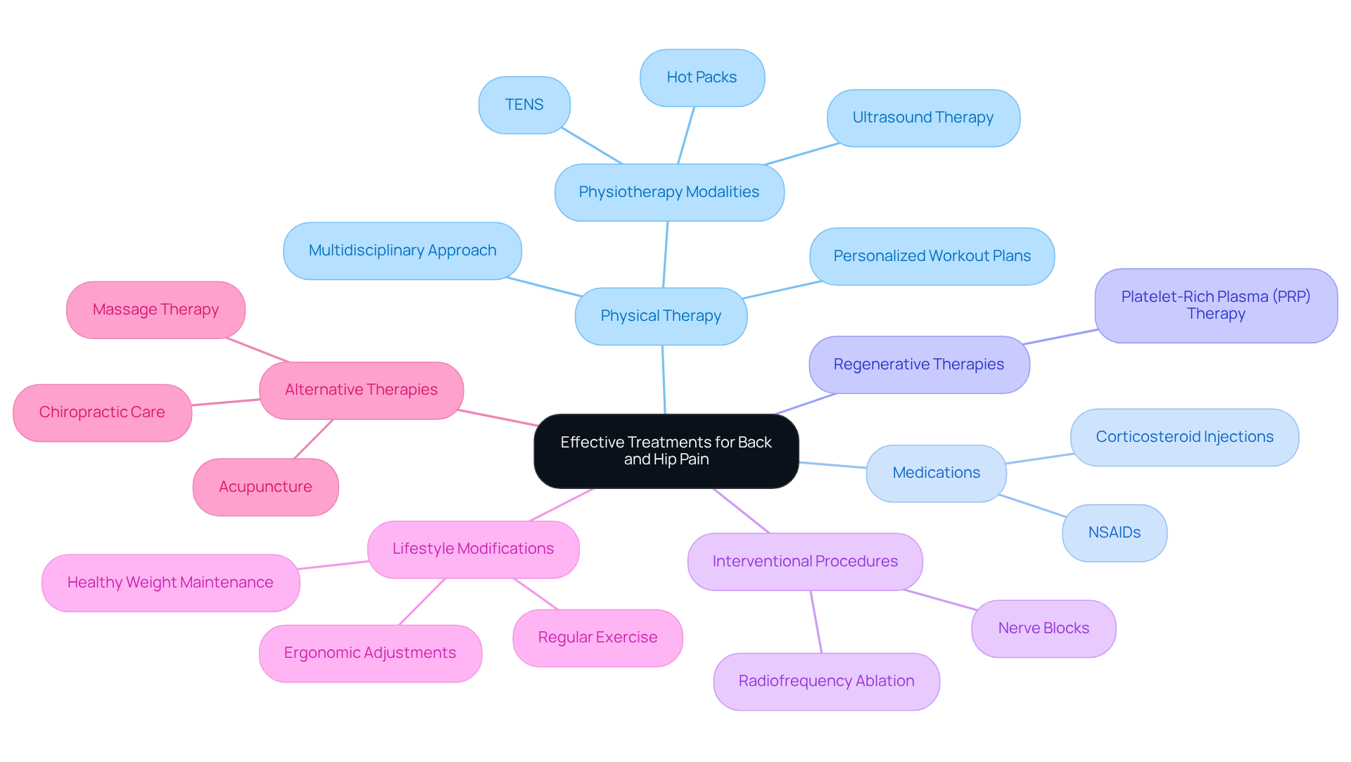 The central node represents the main topic of treatments. Each branch shows a different category of treatment, and the sub-branches provide more details about each option. This layout helps you see all the available treatments at a glance. The central node represents the main topic of treatments. Each branch shows a different category of treatment, and the sub-branches provide more details about each option. This layout helps you see all the available treatments at a glance.