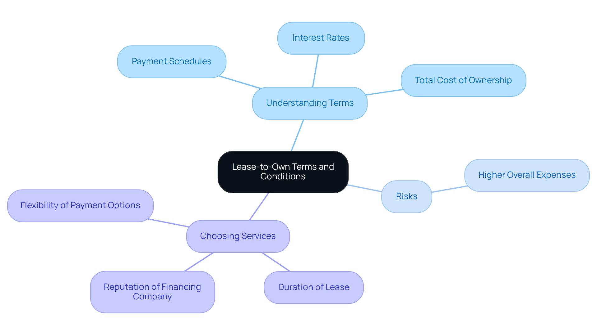 Start at the center with the main topic, then follow the branches to explore important aspects and considerations related to lease-to-own agreements.