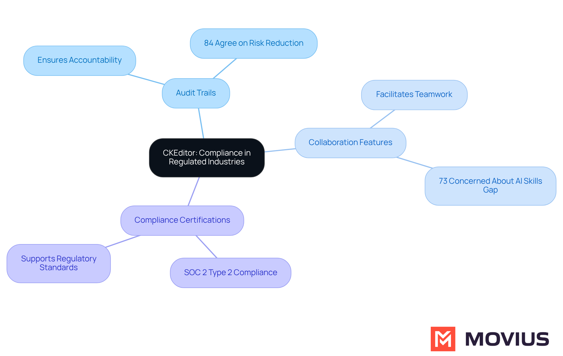 The central node represents CKEditor, while the branches show its key benefits. Each benefit is connected to specific details that illustrate its importance in maintaining compliance and data integrity.