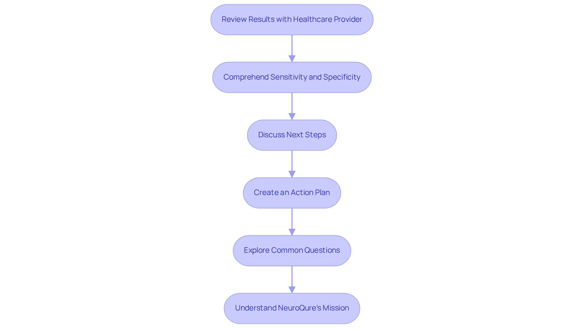Each box represents a step in the process of understanding test results and planning for your child's needs. Follow the arrows to see how each step connects to the next, guiding you through this important journey.