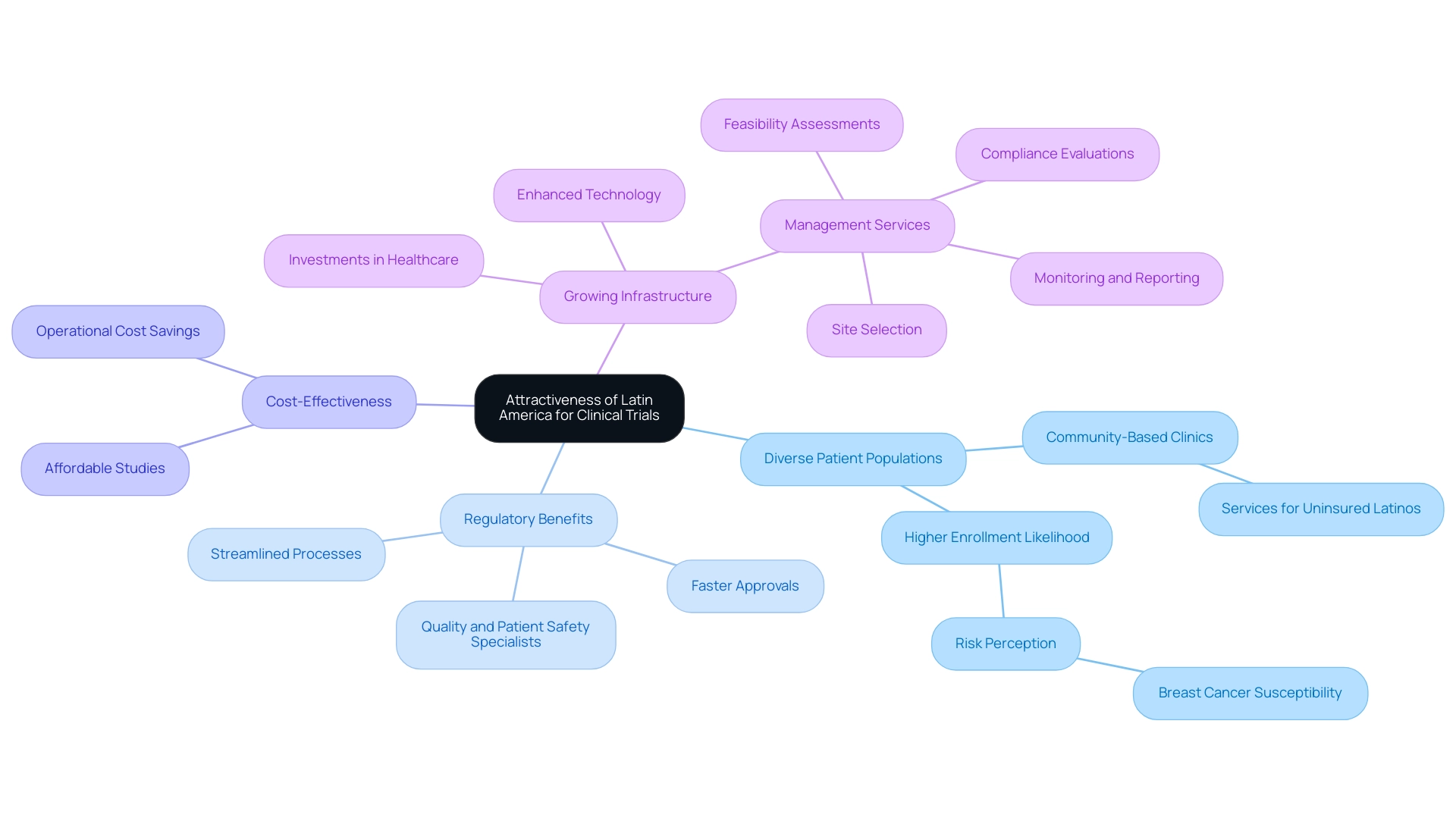 Each branch represents a key benefit of conducting clinical trials in Latin America, with sub-branches providing specific details about each benefit.