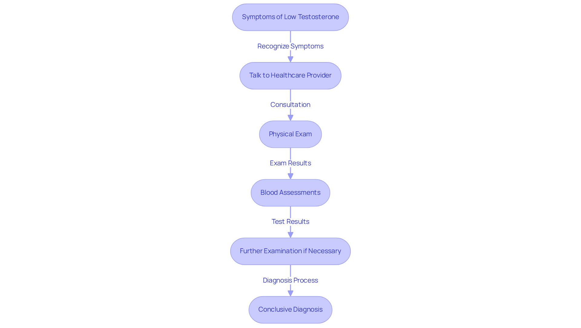 This flowchart guides you through the steps to diagnose low testosterone. Start with recognizing symptoms, then follow the arrows to see what actions to take next, leading to a clearer understanding of your health.