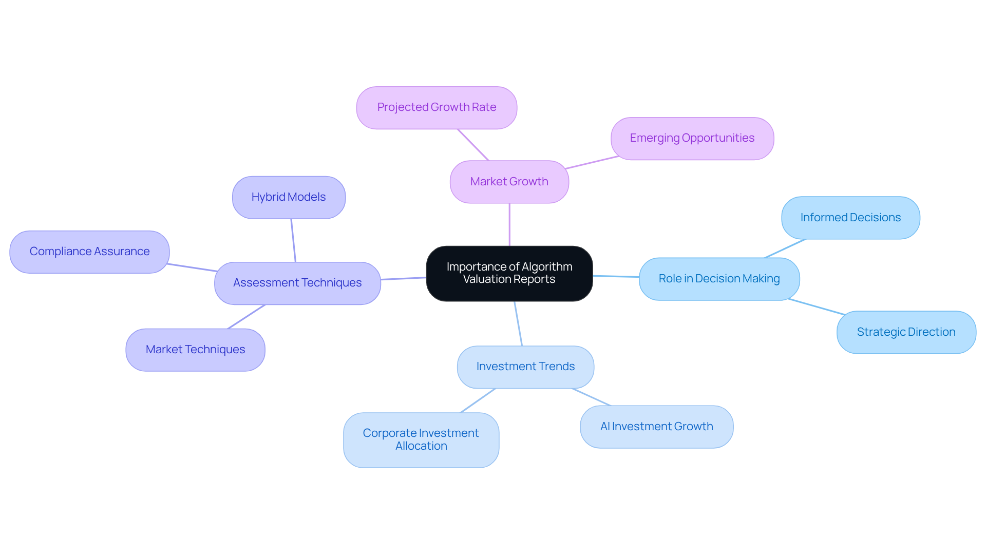 This mindmap starts with the central idea of algorithm valuation reports and branches out into various important aspects. Each branch represents a key area related to the main topic, helping you see how they connect and contribute to the overall understanding of why these reports are crucial for tech CEOs. This mindmap starts with the central idea of algorithm valuation reports and branches out into various important aspects. Each branch represents a key area related to the main topic, helping you see how they connect and contribute to the overall understanding of why these reports are crucial for tech CEOs.