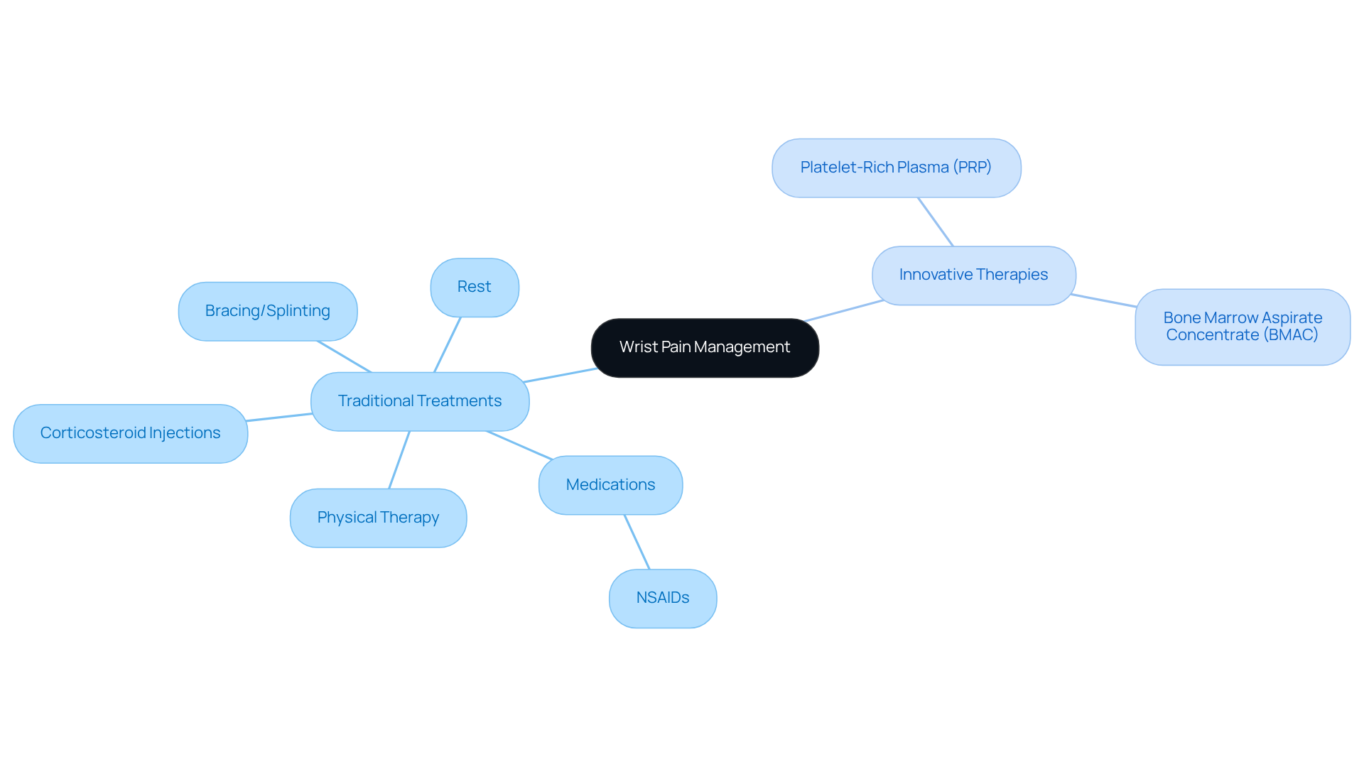 The central node represents the overall goal of managing wrist pain. Each branch shows different treatment categories, with sub-branches detailing specific options. This layout helps you understand the variety of approaches available.