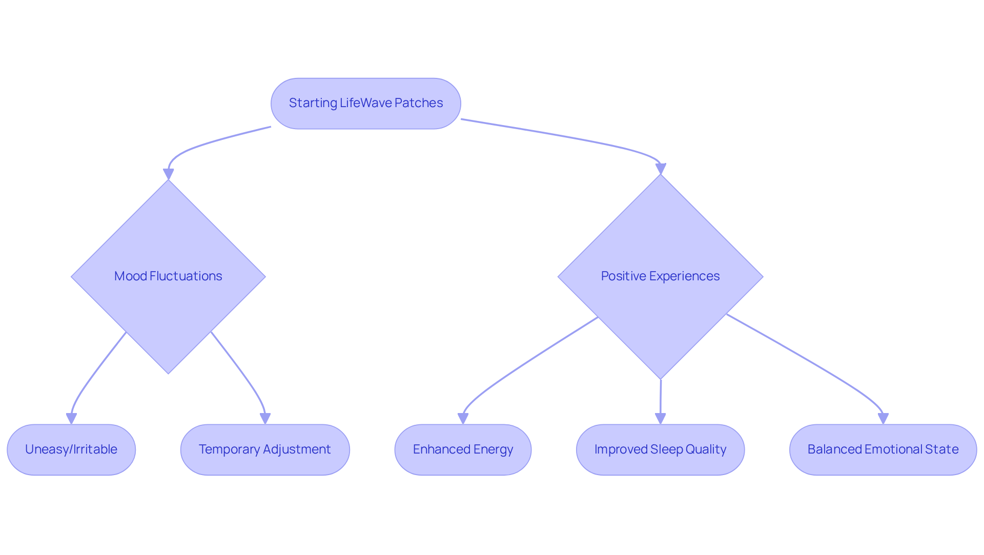 This flowchart illustrates the journey of mood changes when starting LifeWave patches. It shows how initial discomfort can lead to positive outcomes like increased energy and a balanced emotional state. Follow the arrows to see how experiences evolve over time. This flowchart illustrates the journey of mood changes when starting LifeWave patches. It shows how initial discomfort can lead to positive outcomes like increased energy and a balanced emotional state. Follow the arrows to see how experiences evolve over time.