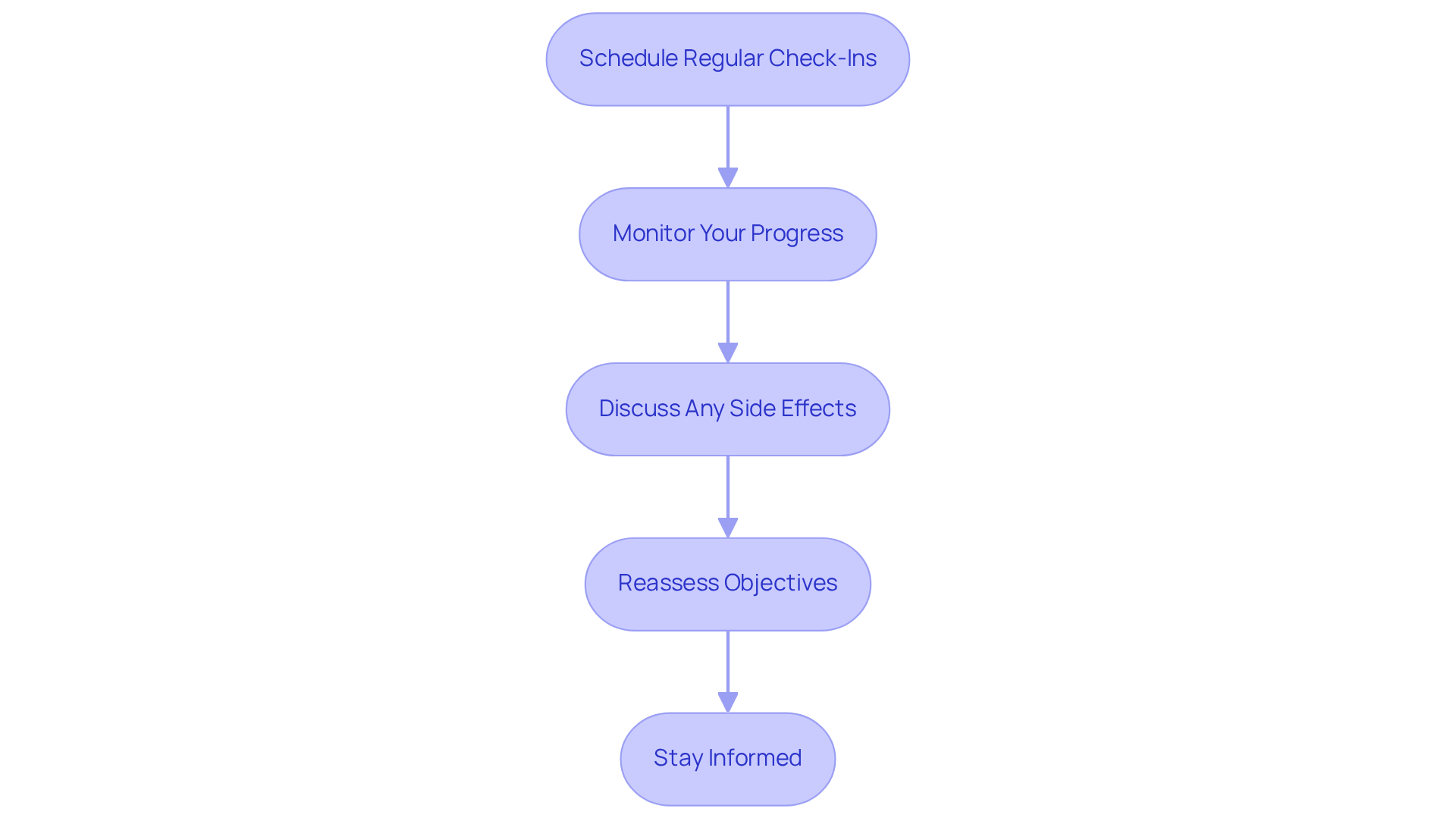 Each box represents a step you should take in your follow-up journey. Follow the arrows to see how each step connects to the next, guiding you through effective communication with your healthcare provider.