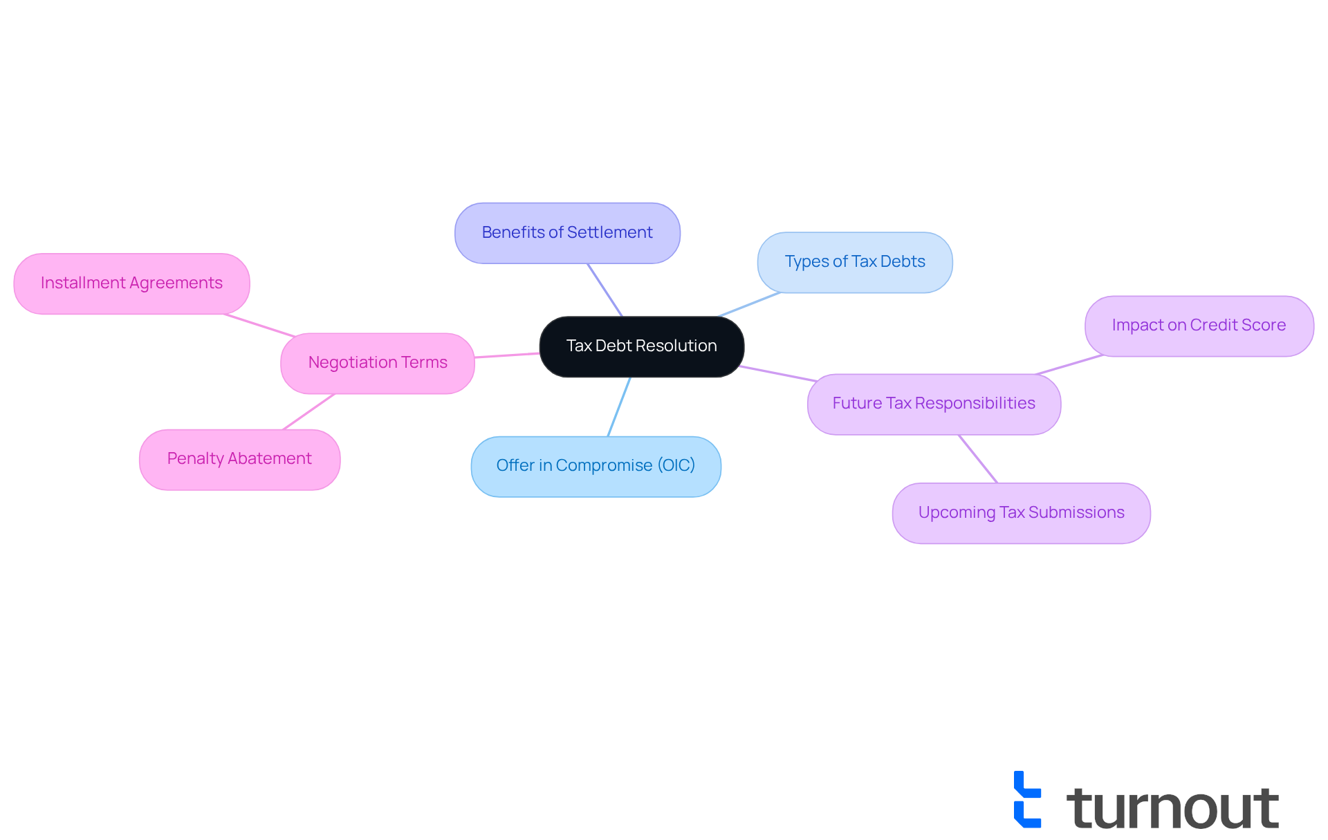 The central node represents the main topic of tax debt resolution, with branches showing related concepts and methods. Follow the branches to see how each area connects to the overall understanding of managing tax debt. The central node represents the main topic of tax debt resolution, with branches showing related concepts and methods. Follow the branches to see how each area connects to the overall understanding of managing tax debt.