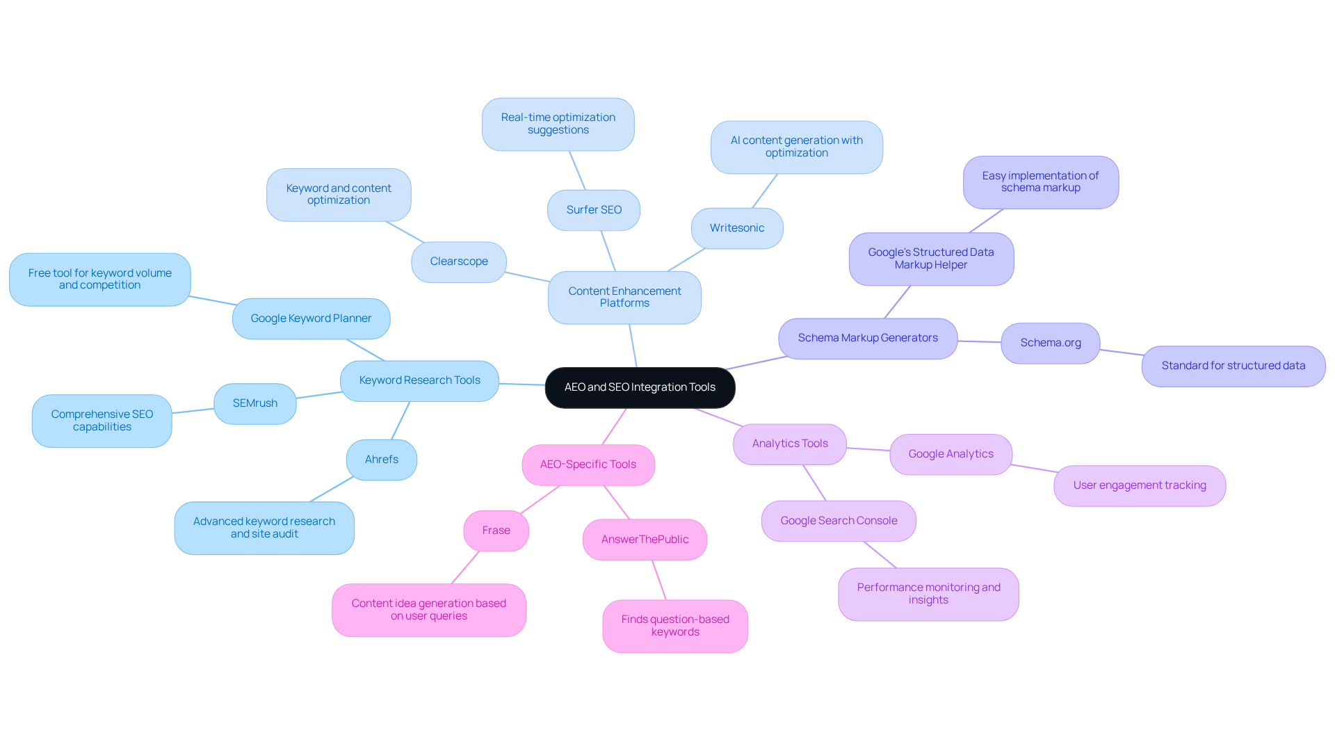 The central node represents the main topic of AEO and SEO integration. Each branch shows a category of tools, and the sub-branches provide specific examples and their benefits. This layout helps you see how different tools fit into the overall strategy.