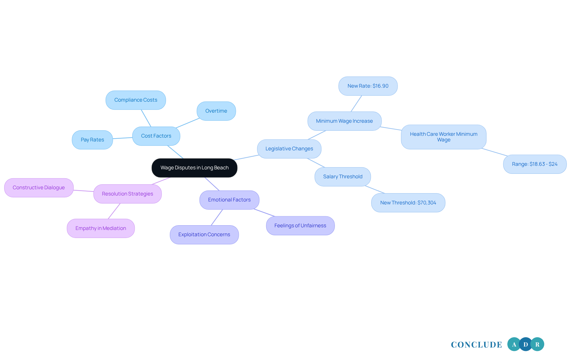 The central node represents the main topic of wage disputes, while the branches show different factors that contribute to these disputes. Each color-coded branch helps you see how various elements like costs, laws, and emotions are interconnected. The central node represents the main topic of wage disputes, while the branches show different factors that contribute to these disputes. Each color-coded branch helps you see how various elements like costs, laws, and emotions are interconnected.